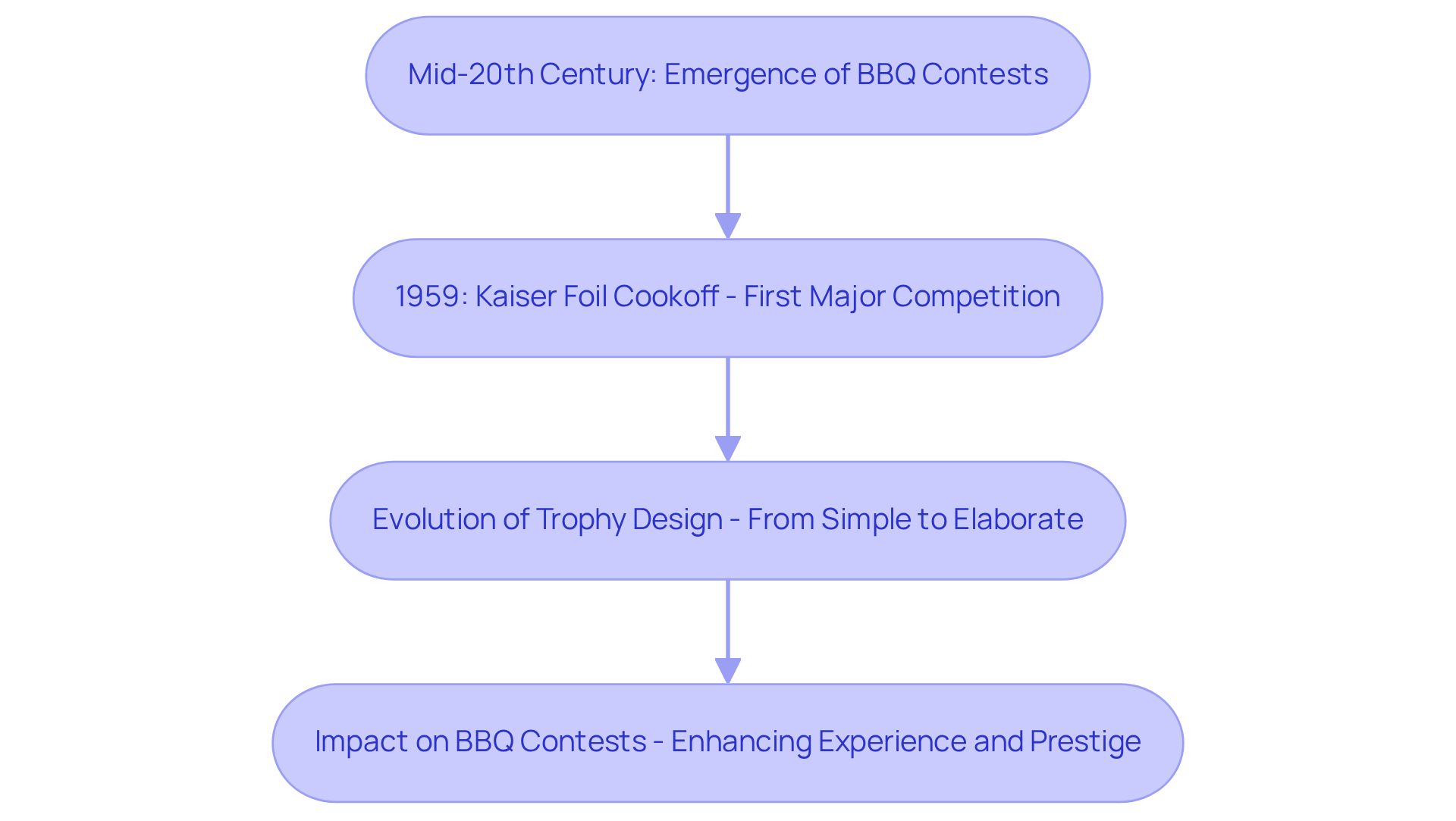 Follow the arrows to see how BBQ trophies have changed over time, starting from their origins to their current elaborate designs and the impact they have on BBQ contests.