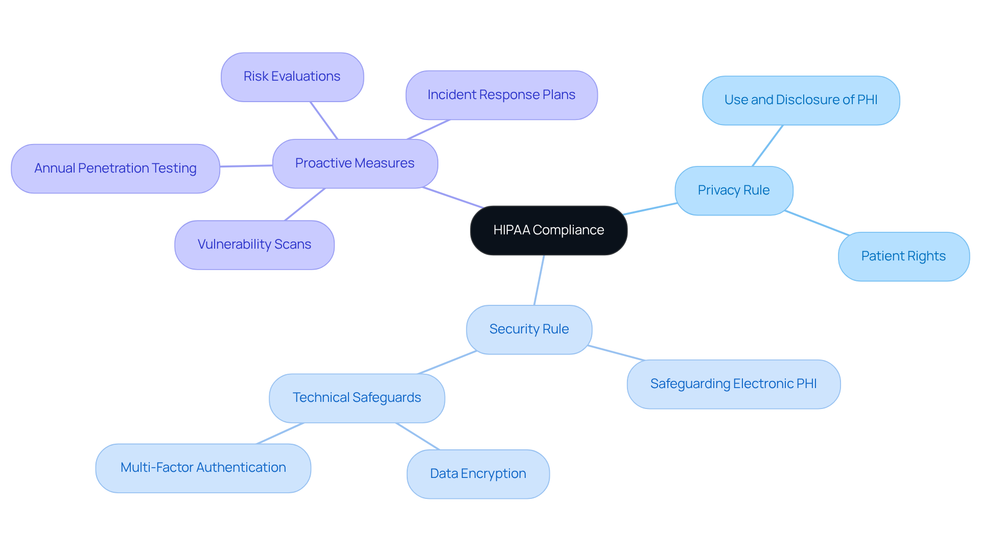 The center represents HIPAA compliance, with branches showing the main components and actions organizations need to take. Each color-coded branch helps you see how different aspects of compliance connect.