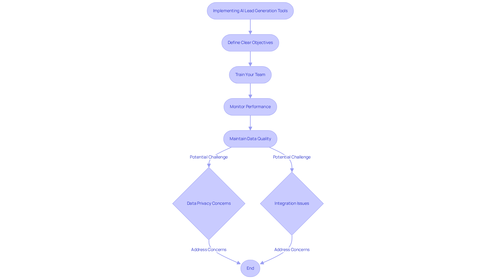 Follow the arrows from step to step, representing best practices in implementing AI tools. Challenges are noted at each step, showing what to watch out for as you proceed. Follow the arrows from step to step, representing best practices in implementing AI tools. Challenges are noted at each step, showing what to watch out for as you proceed.
