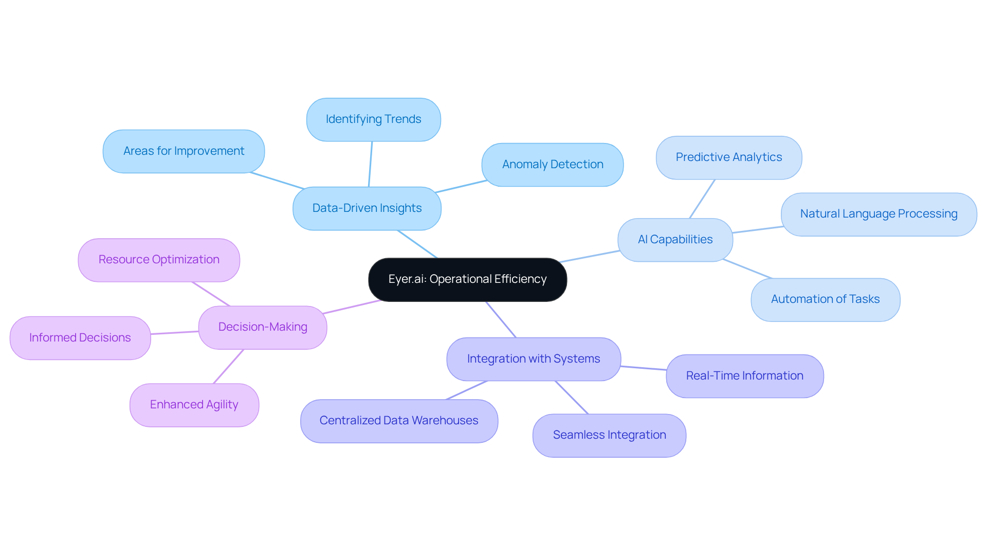 10 AI Solutions for Operational Efficiency in Finance Management