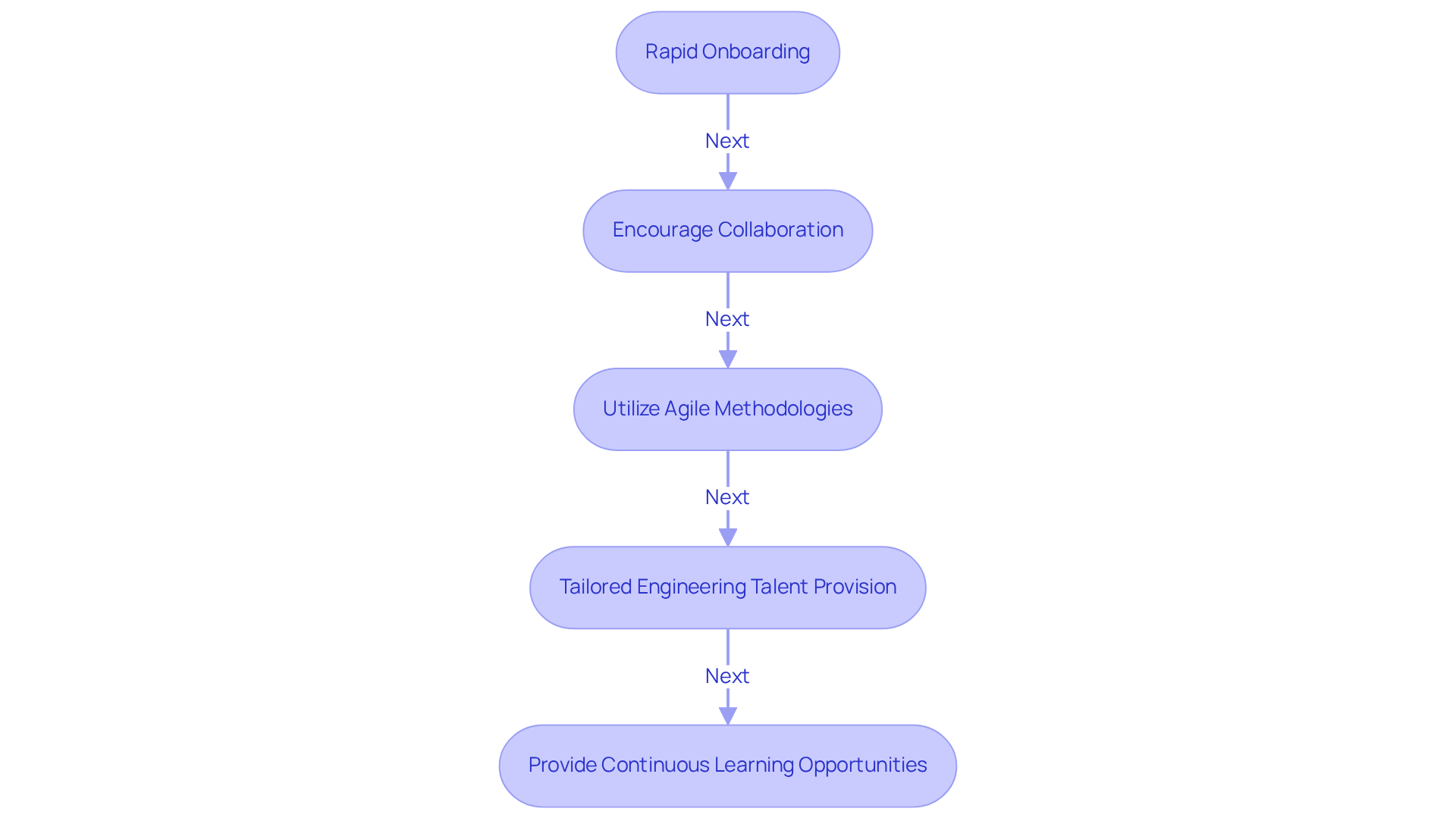 Each box represents a key practice for integrating engineering talent into investment teams. Follow the arrows to see how each practice connects and contributes to the overall goal of seamless integration.