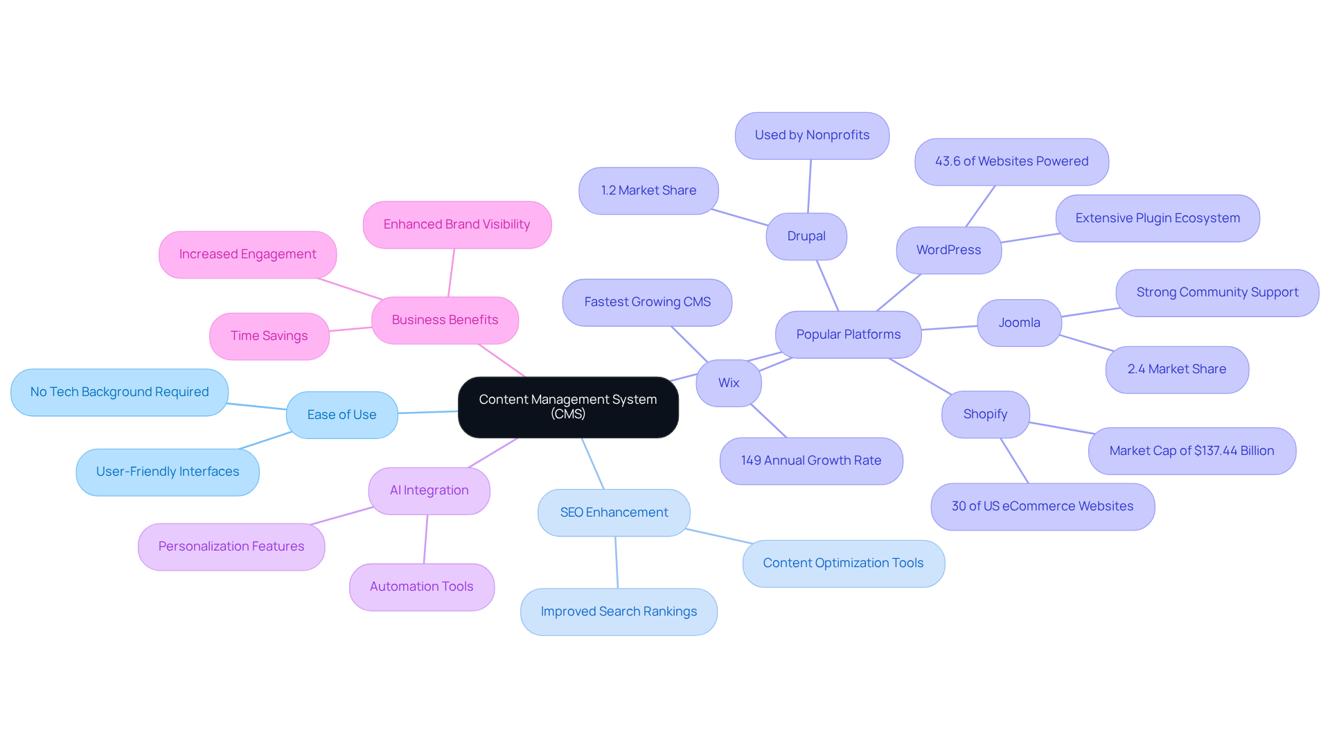 This mindmap starts with the central idea of CMS and branches out to show its various benefits and features. Each branch represents a different aspect of CMS, helping you see how they connect and contribute to managing digital content effectively.