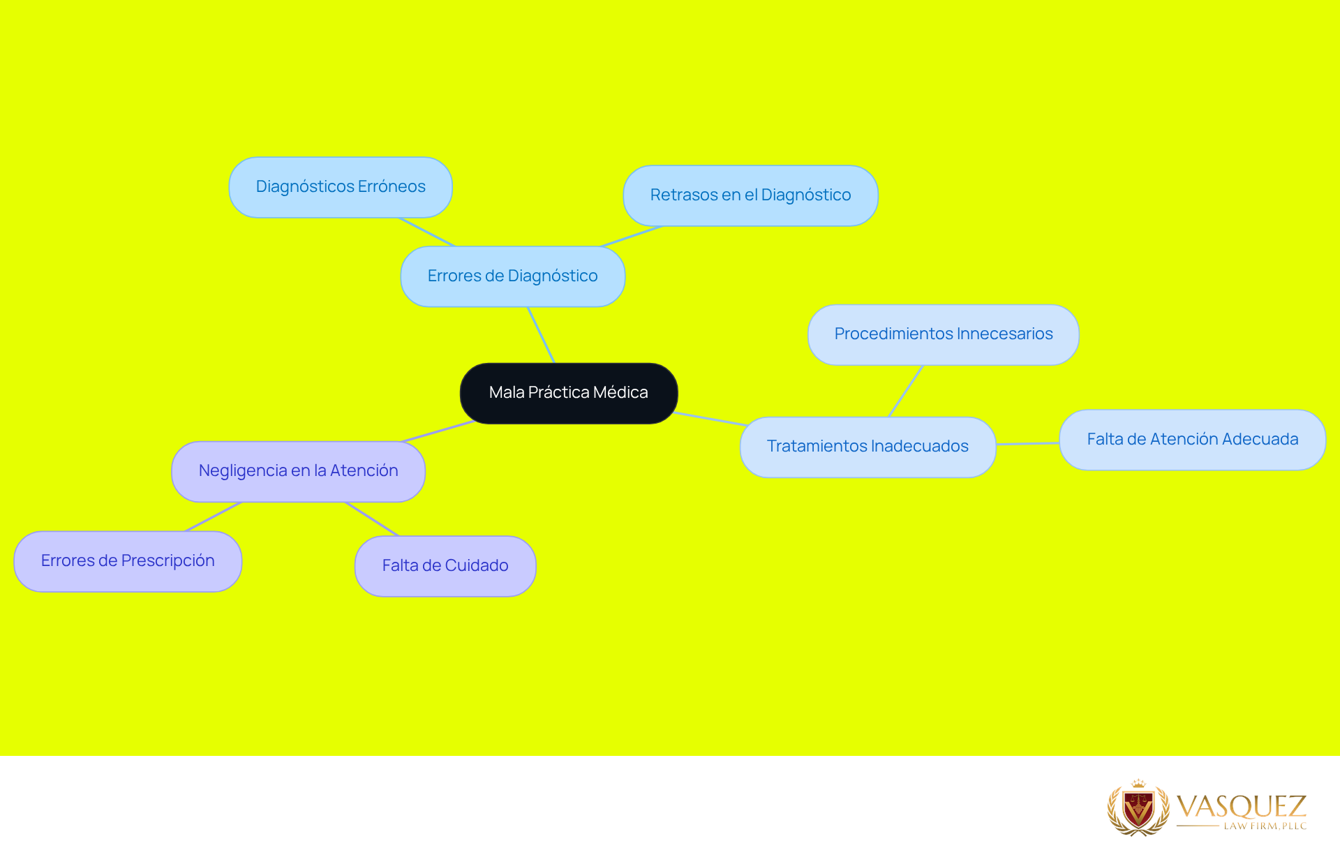 El nodo central representa el tema principal, mientras que las ramas muestran los diferentes tipos de incidentes relacionados con la mala práctica médica. Las sub-ramas pueden incluir detalles adicionales o pasos a seguir, como la búsqueda de un abogado.
