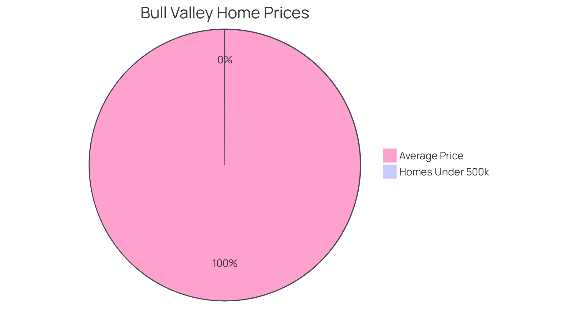 The green segment shows the percentage of homes available for under 500k, while the red segment represents the average home price in Bull Valley. This helps you see how many affordable options are available compared to the overall market. The green segment shows the percentage of homes available for under 500k, while the red segment represents the average home price in Bull Valley. This helps you see how many affordable options are available compared to the overall market.