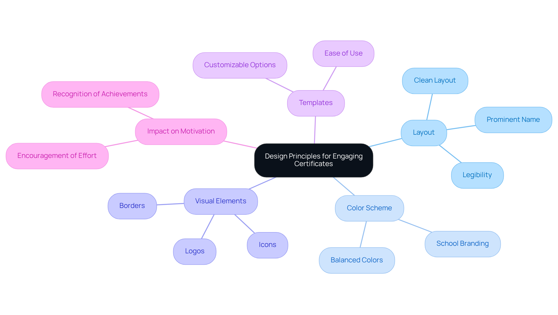 This mindmap shows the essential principles for designing impactful student certificates. Start at the center with the main topic, then explore each branch to see specific recommendations and ideas that contribute to creating memorable awards. This mindmap shows the essential principles for designing impactful student certificates. Start at the center with the main topic, then explore each branch to see specific recommendations and ideas that contribute to creating memorable awards.