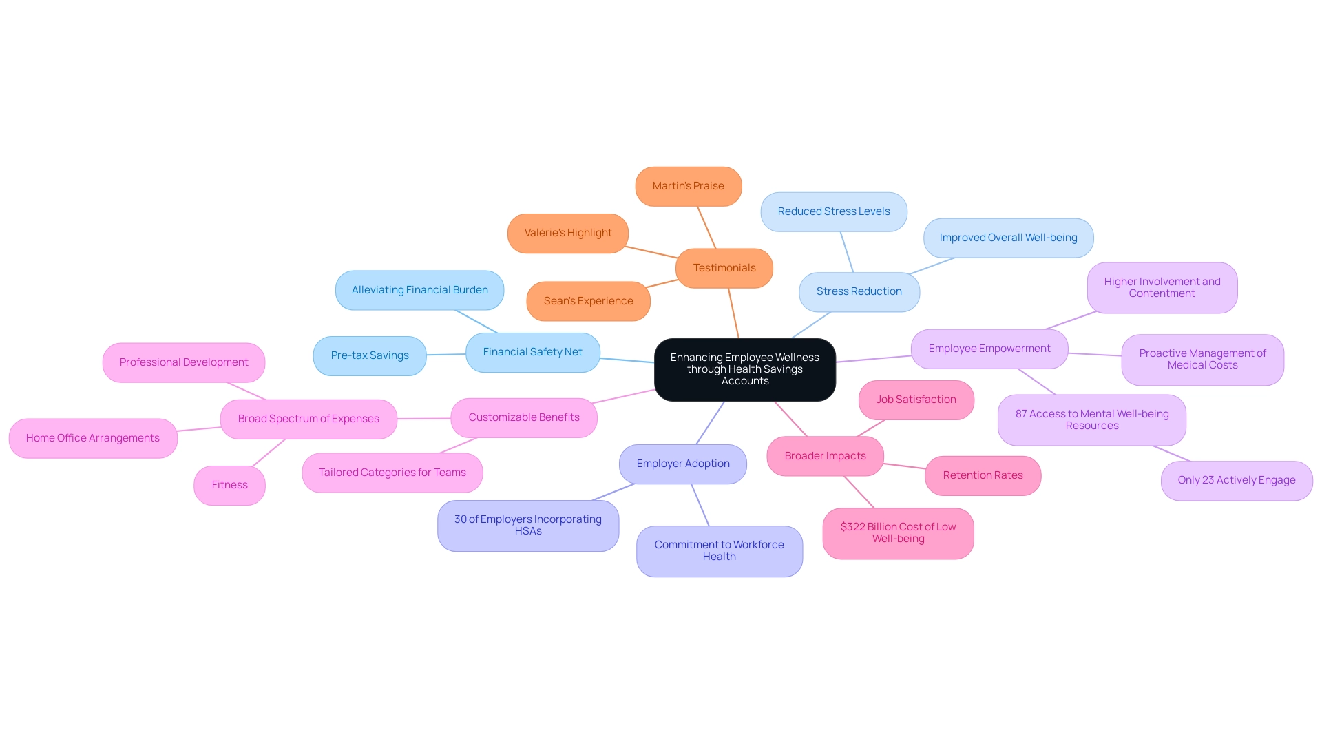 The central node represents the main theme, with branches showing key aspects and their corresponding sub-points related to employee wellness.