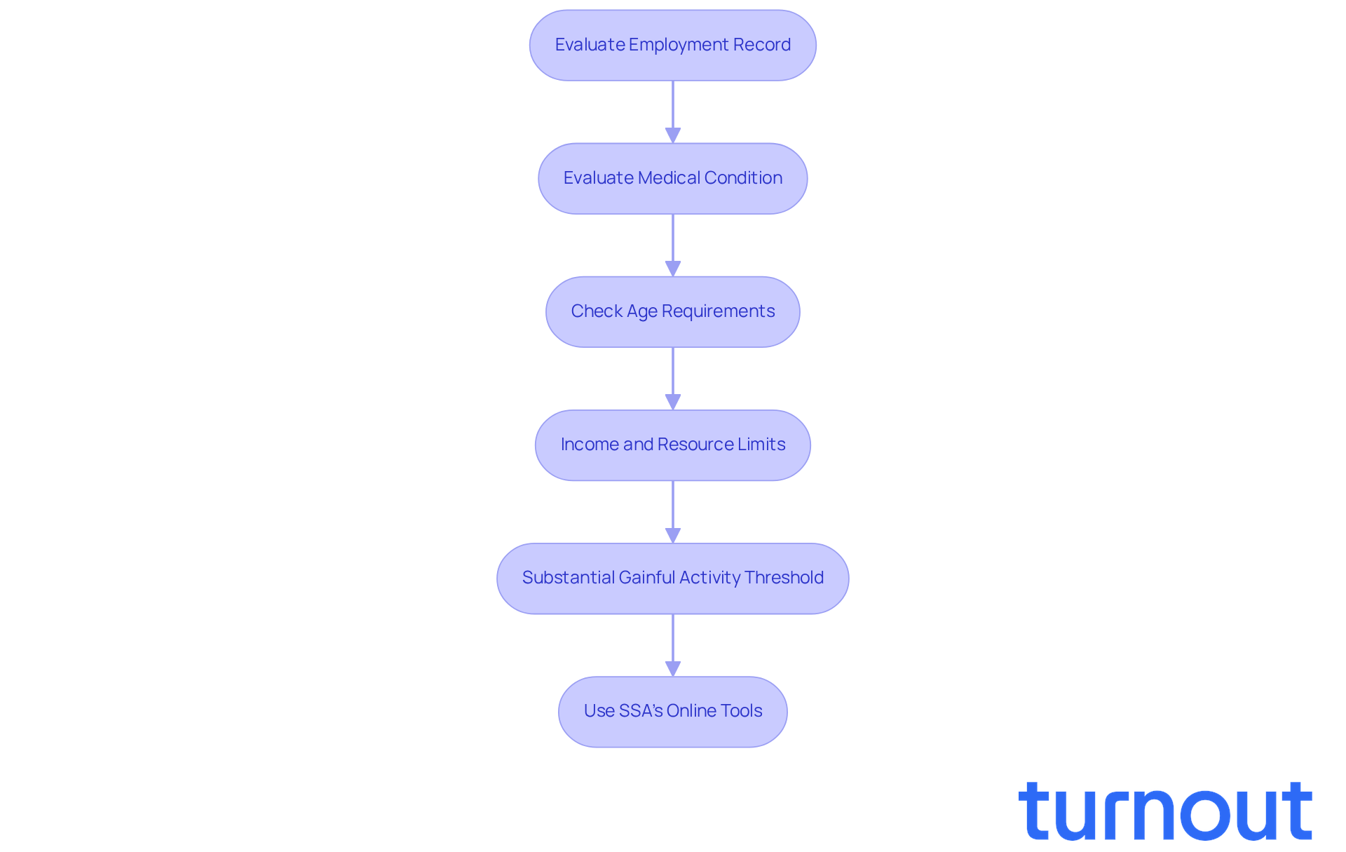 Each box represents a step in the process of determining your eligibility for benefits. Follow the arrows to see how each step leads to the next, guiding you through the evaluation. Each box represents a step in the process of determining your eligibility for benefits. Follow the arrows to see how each step leads to the next, guiding you through the evaluation.