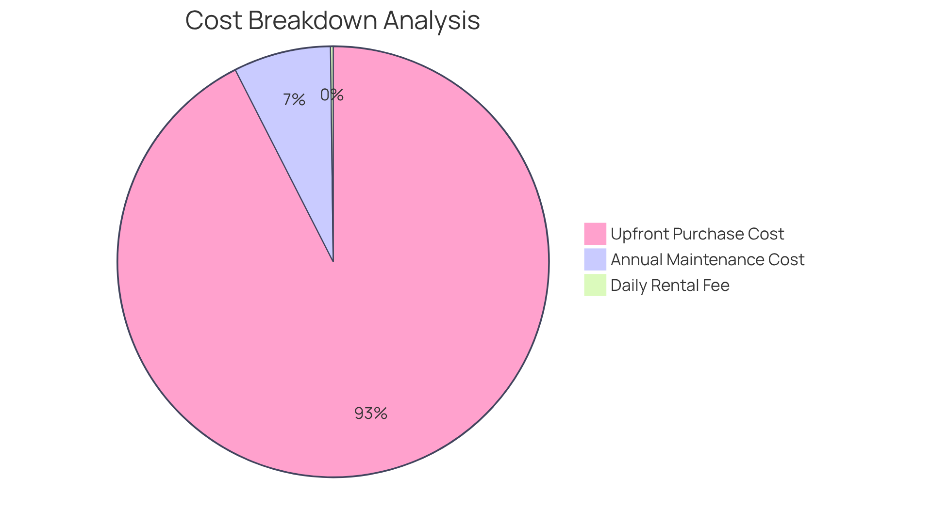 This chart shows the financial breakdown of costs. The blue slice represents the large upfront cost of buying a scrubber, the green slice shows the affordable daily rental fee, and the orange slice illustrates the annual maintenance costs that can be avoided by renting.
