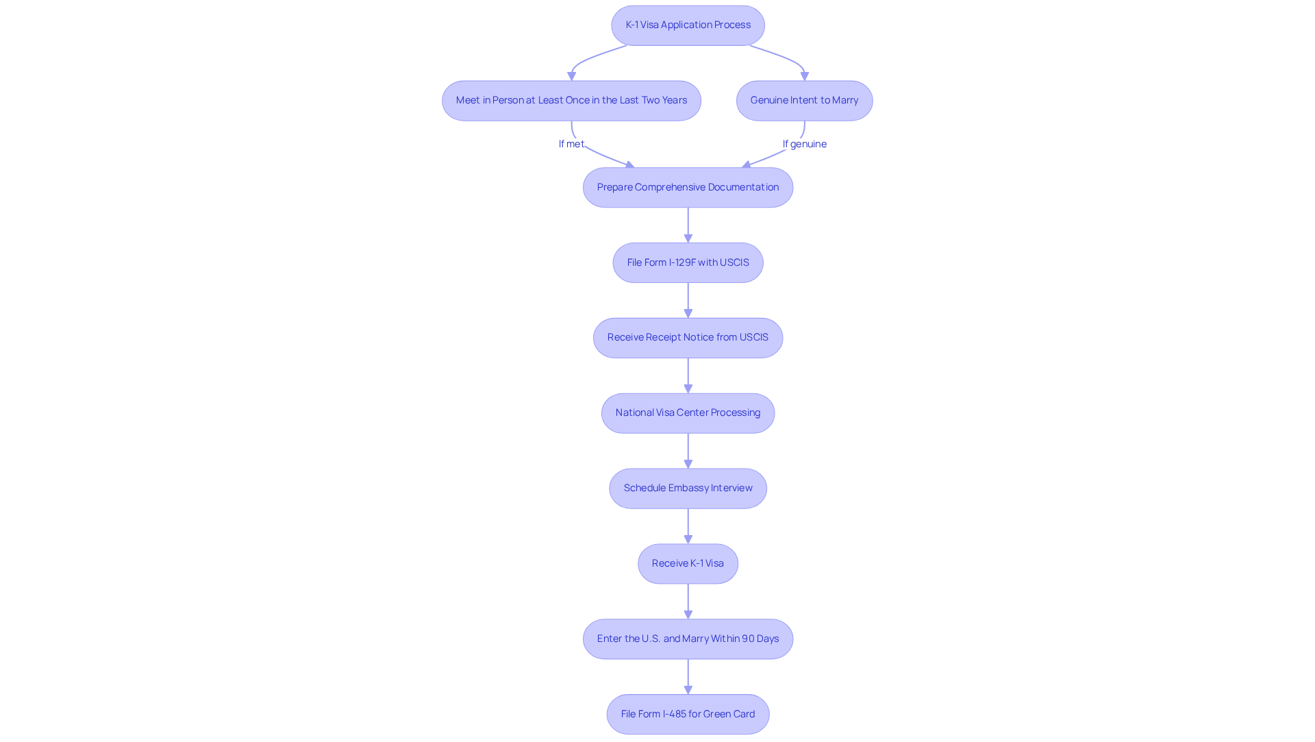 This flowchart shows the steps you need to take to apply for a K-1 visa. Follow the arrows to see what you must do before you can get your visa and start your life together.