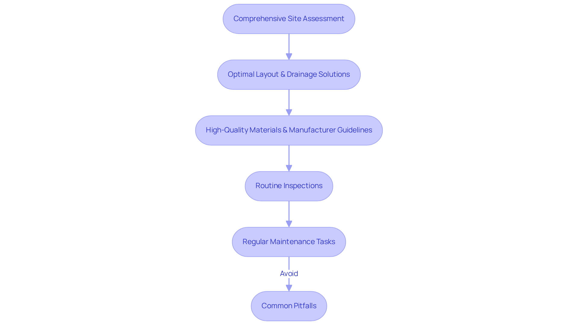 Follow the arrows to see the steps for setting up and maintaining your mini-golf. Each box represents a key action, and the side note highlights what to avoid for the best results.
