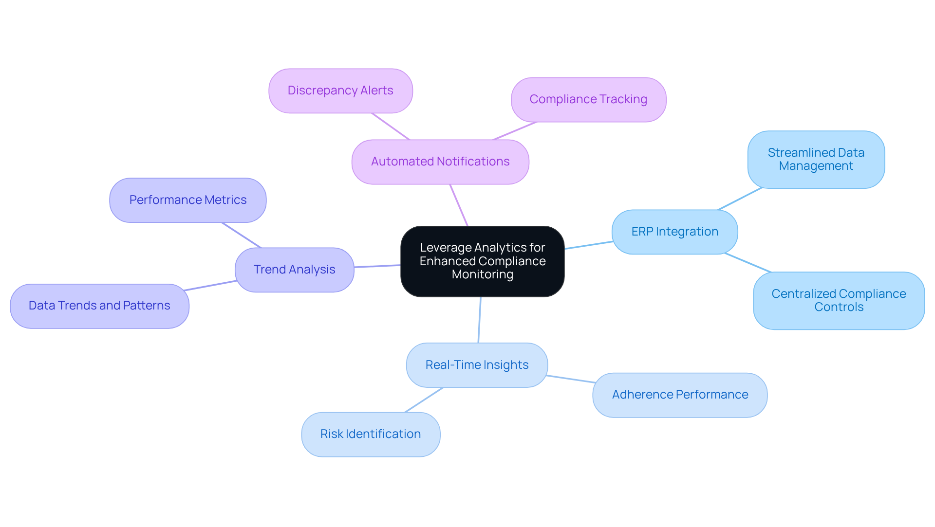 The central node represents the main theme, while the branches show different aspects of how analytics tools enhance compliance. Each sub-branch provides more detail on specific functionalities and benefits.