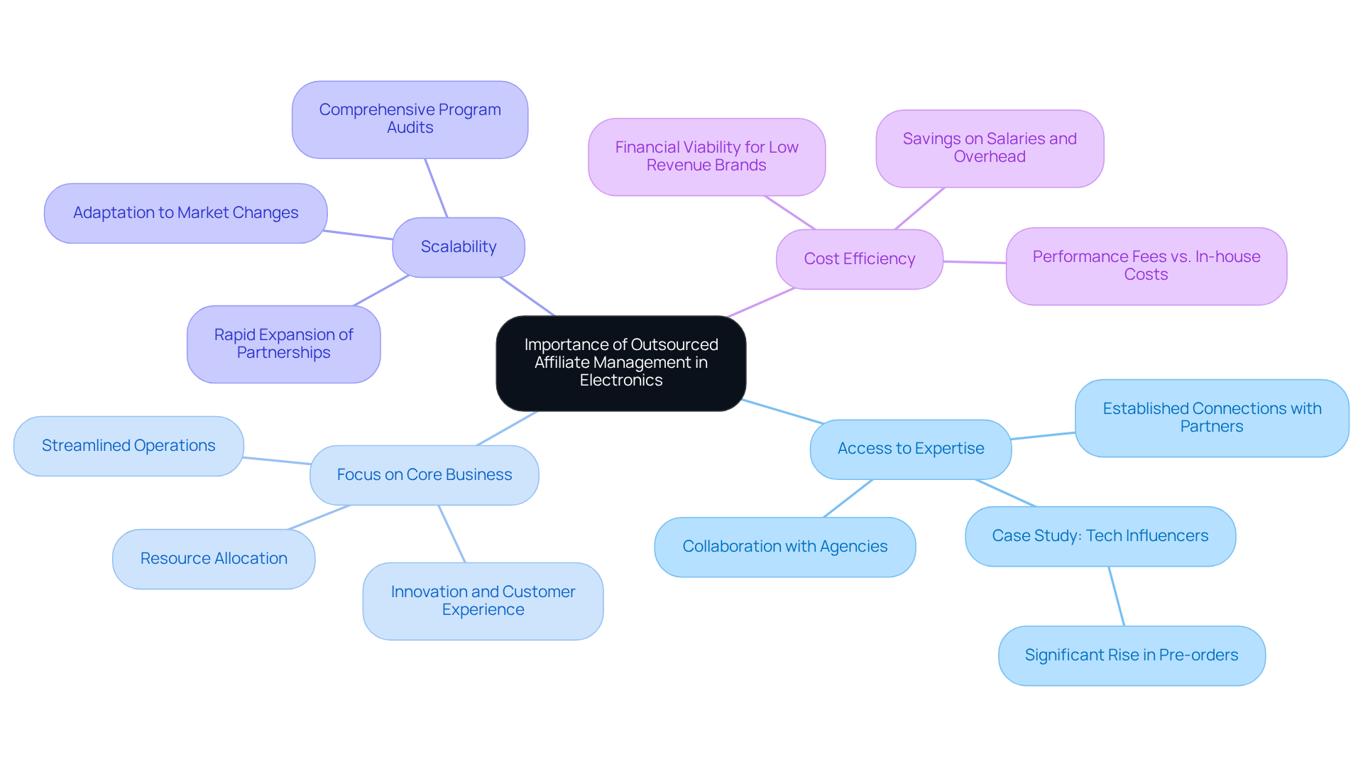 This mindmap illustrates the main advantages of outsourcing affiliate management in the electronics industry. Each branch represents a key benefit, and the sub-branches provide additional details or examples. Follow the branches to see how each benefit contributes to overall success in the competitive electronics market.