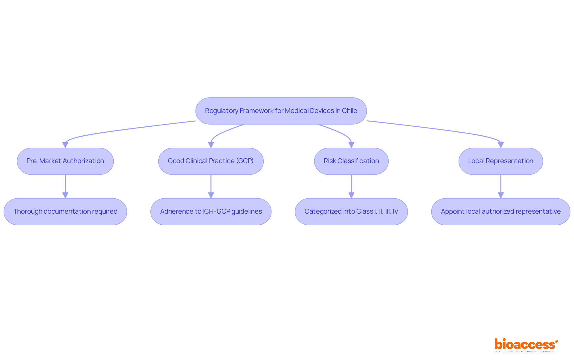This flowchart outlines the steps MedTech startups must take to navigate the regulatory approval process in Chile. Each box represents a key requirement, and the arrows show how these elements connect to form a complete picture of the regulatory landscape.