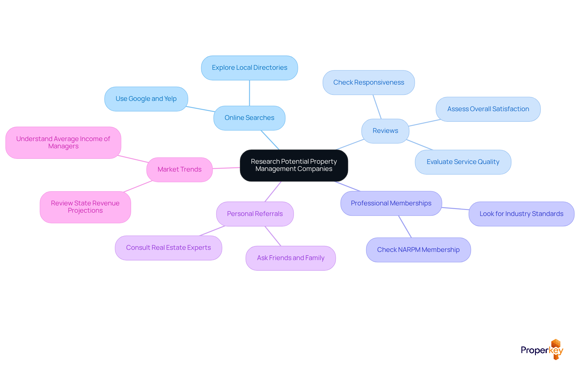 Start at the center with the main topic of researching property management companies. Follow the branches to explore different methods and factors to consider, like online reviews and personal referrals, which can help you make an informed decision. Start at the center with the main topic of researching property management companies. Follow the branches to explore different methods and factors to consider, like online reviews and personal referrals, which can help you make an informed decision.