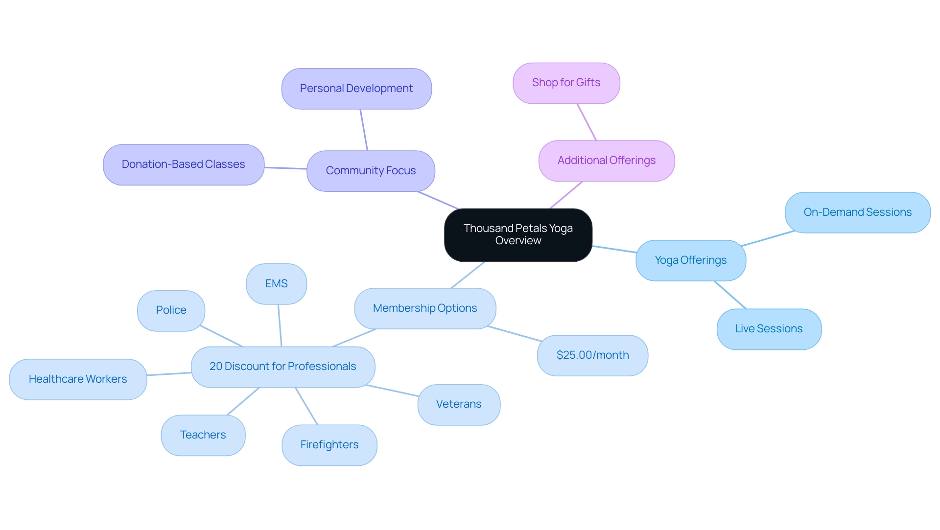 The central node represents the studio, and branches show various aspects such as offerings, membership, community involvement, and additional services.