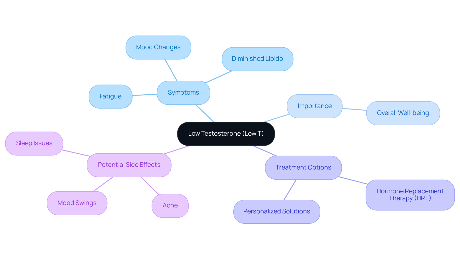 This mindmap helps you explore the key aspects of Low Testosterone. Start at the center with the main topic, then follow the branches to see symptoms, treatment options, and potential side effects. Each branch gives you a clearer picture of how Low T affects health and what can be done about it.