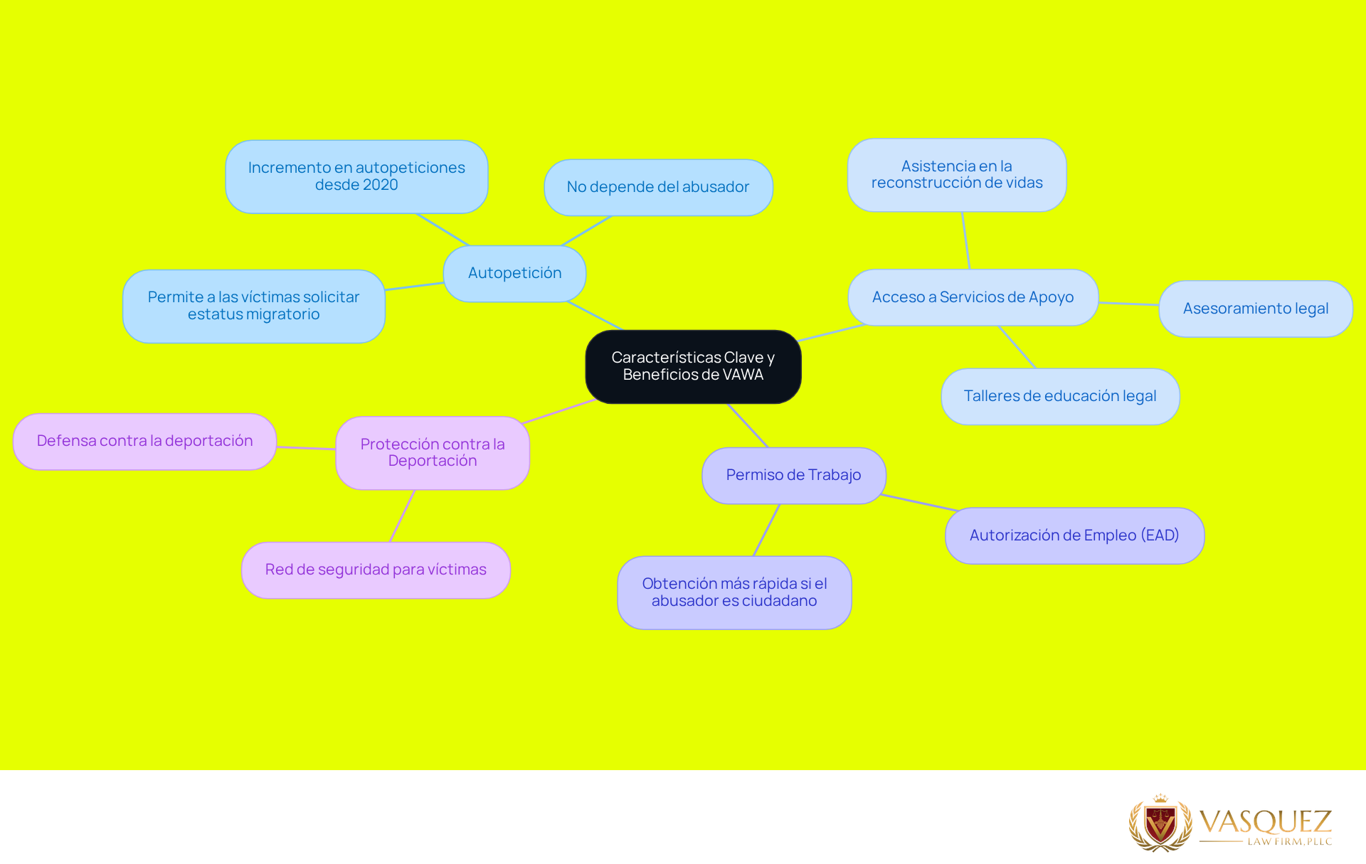 El nodo central representa la ley VAWA, y las ramas muestran las características y beneficios que ayudan a las víctimas de abuso. Cada sub-rama proporciona detalles adicionales sobre cómo estas características impactan positivamente en sus vidas. El nodo central representa la ley VAWA, y las ramas muestran las características y beneficios que ayudan a las víctimas de abuso. Cada sub-rama proporciona detalles adicionales sobre cómo estas características impactan positivamente en sus vidas.