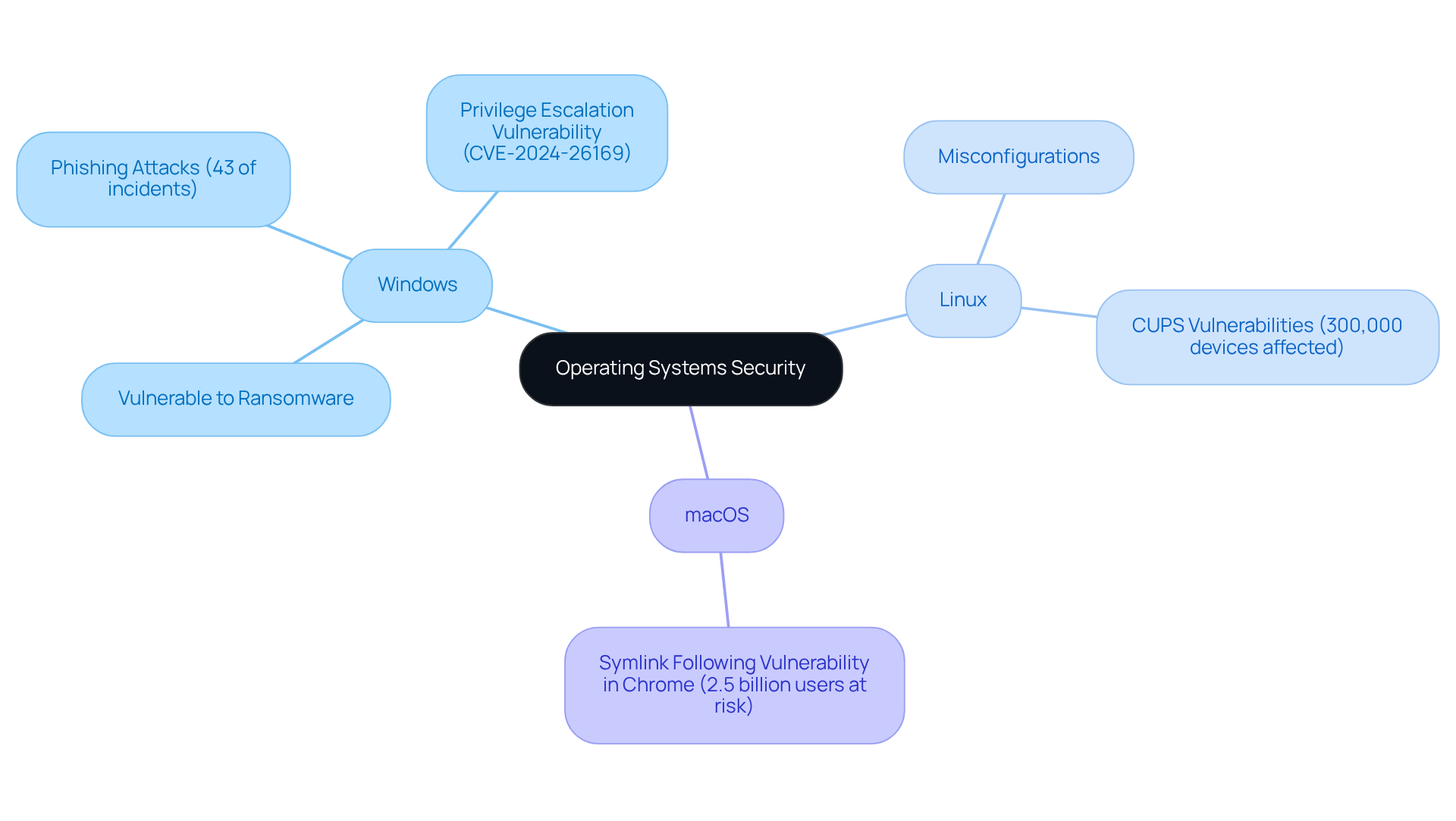 Each branch represents a different operating system with its unique security challenges. The central node shows the theme, while the sub-nodes detail specific threats and statistics for each platform. Each branch represents a different operating system with its unique security challenges. The central node shows the theme, while the sub-nodes detail specific threats and statistics for each platform.