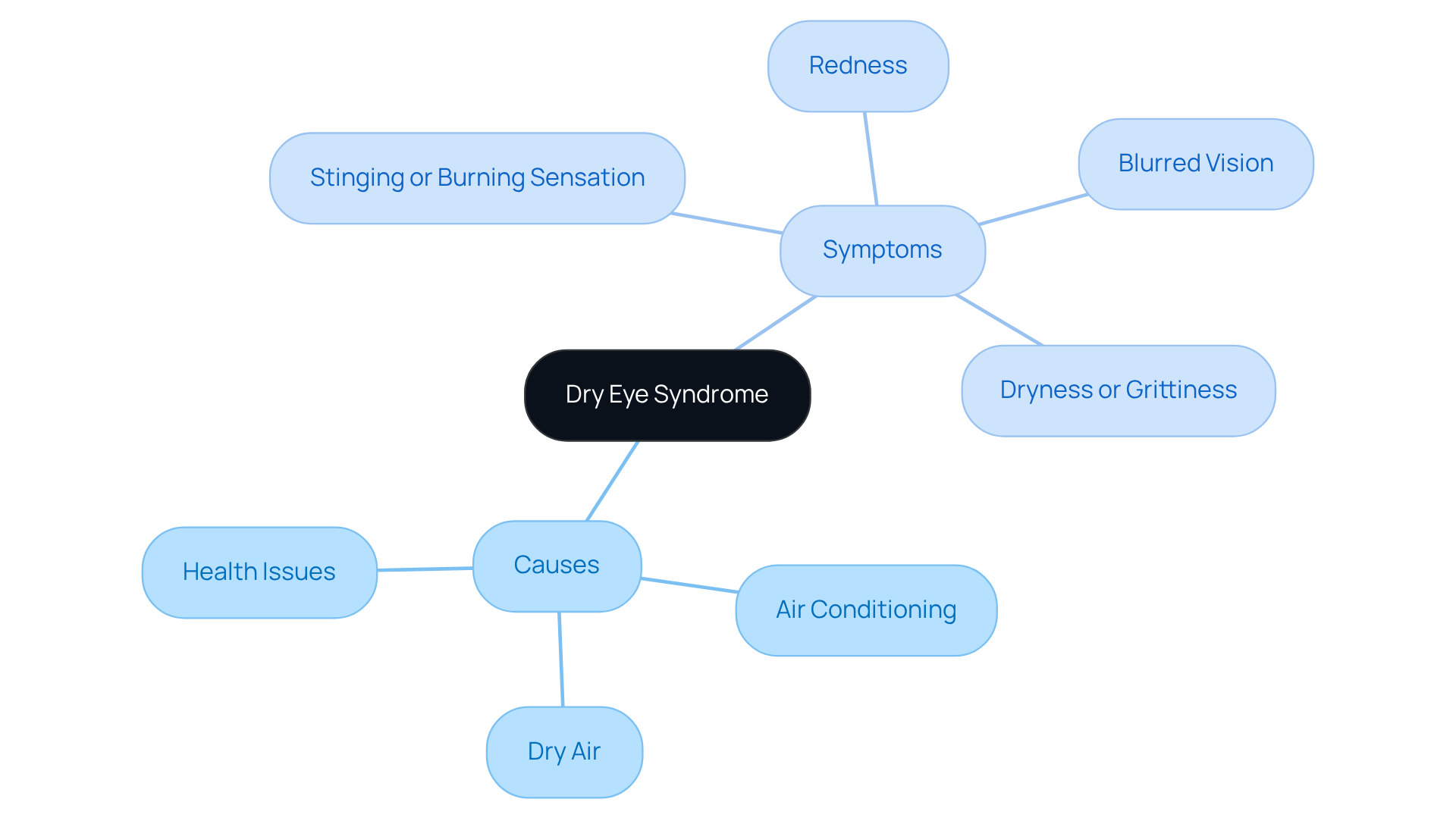 This mindmap starts with Dry Eye Syndrome at the center. The branches show what causes it and the symptoms you might feel. Each color represents a different category, making it easy to see how everything connects. This mindmap starts with Dry Eye Syndrome at the center. The branches show what causes it and the symptoms you might feel. Each color represents a different category, making it easy to see how everything connects.