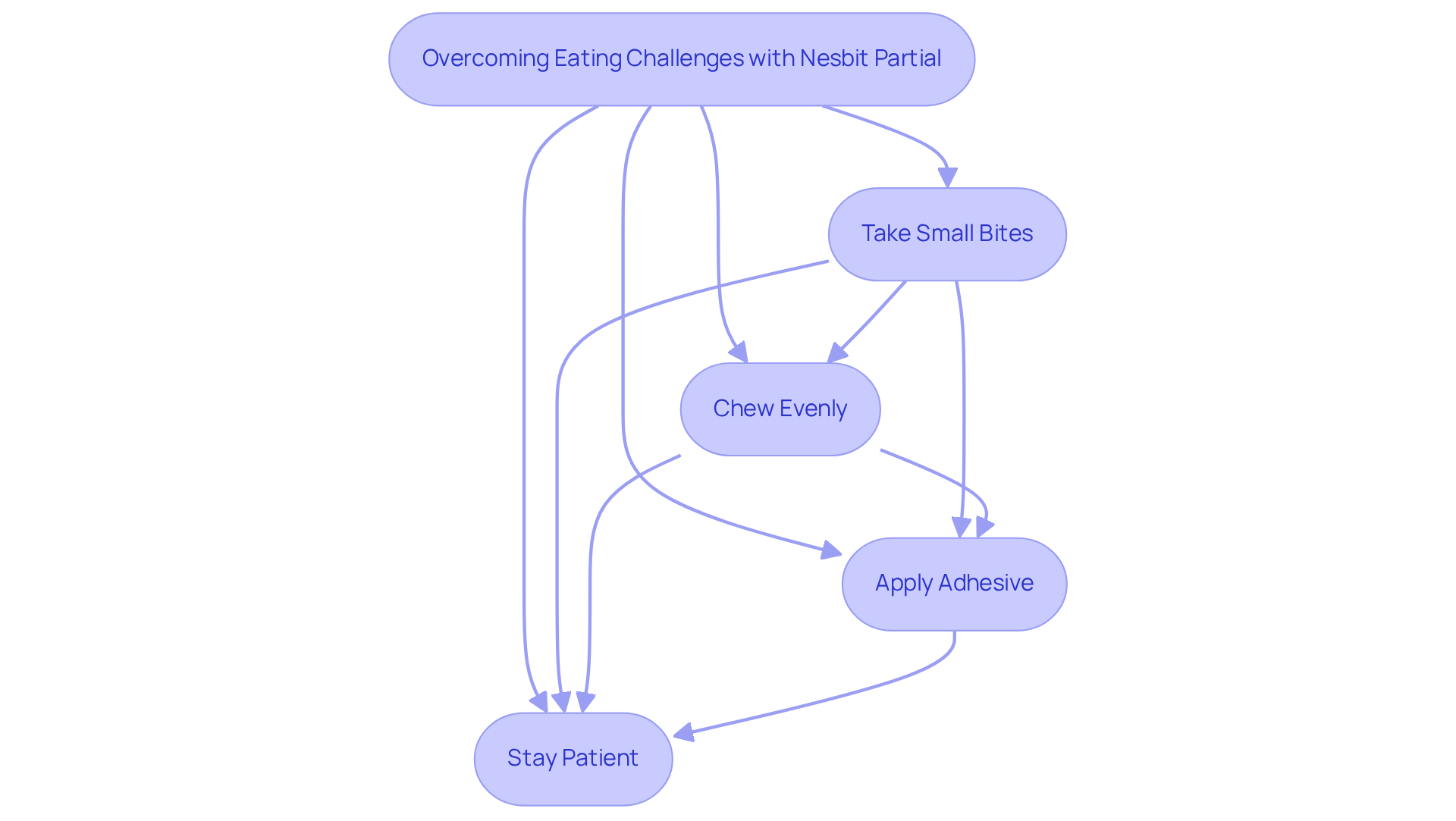 This flowchart guides you through practical strategies to make eating with a Nesbit partial easier. Follow the arrows to explore each tip and see how they can help improve your experience.