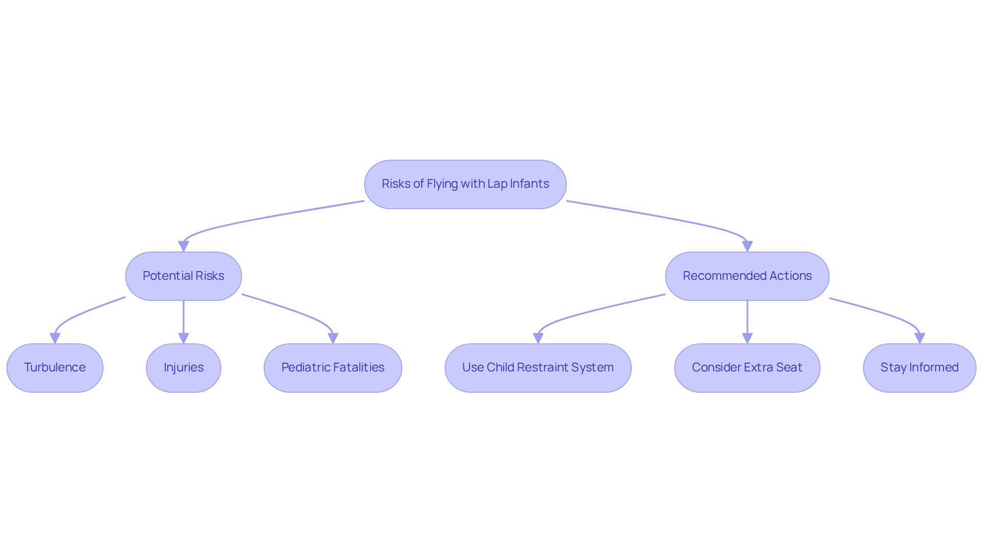 This flowchart shows the risks of flying with infants on your lap and the actions you can take to keep them safe. Follow the arrows to see how to protect your child during flights.