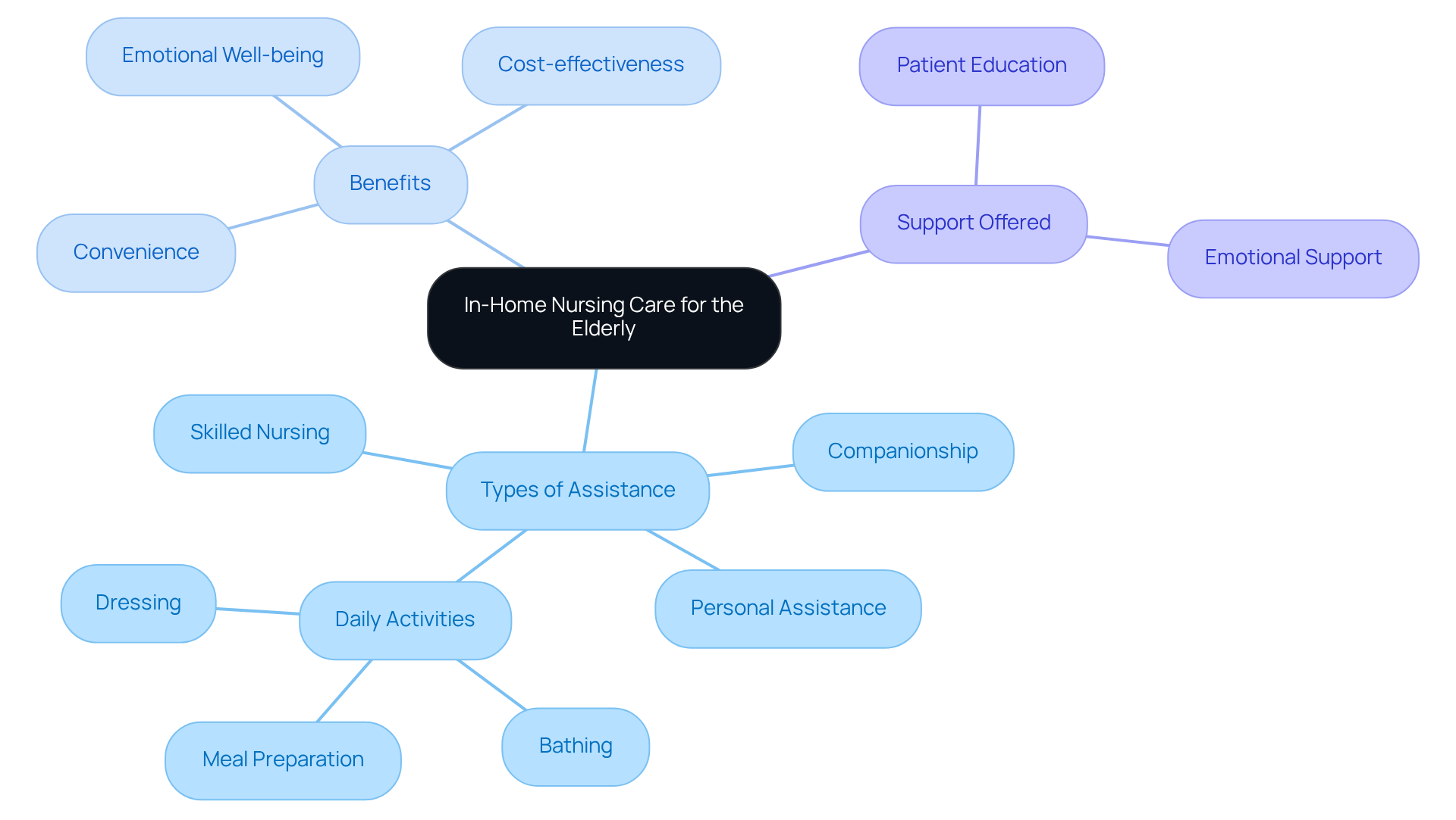 This mindmap illustrates the key components of in-home nursing care, showing how different types of assistance and their benefits connect to the central theme of supporting elderly individuals.