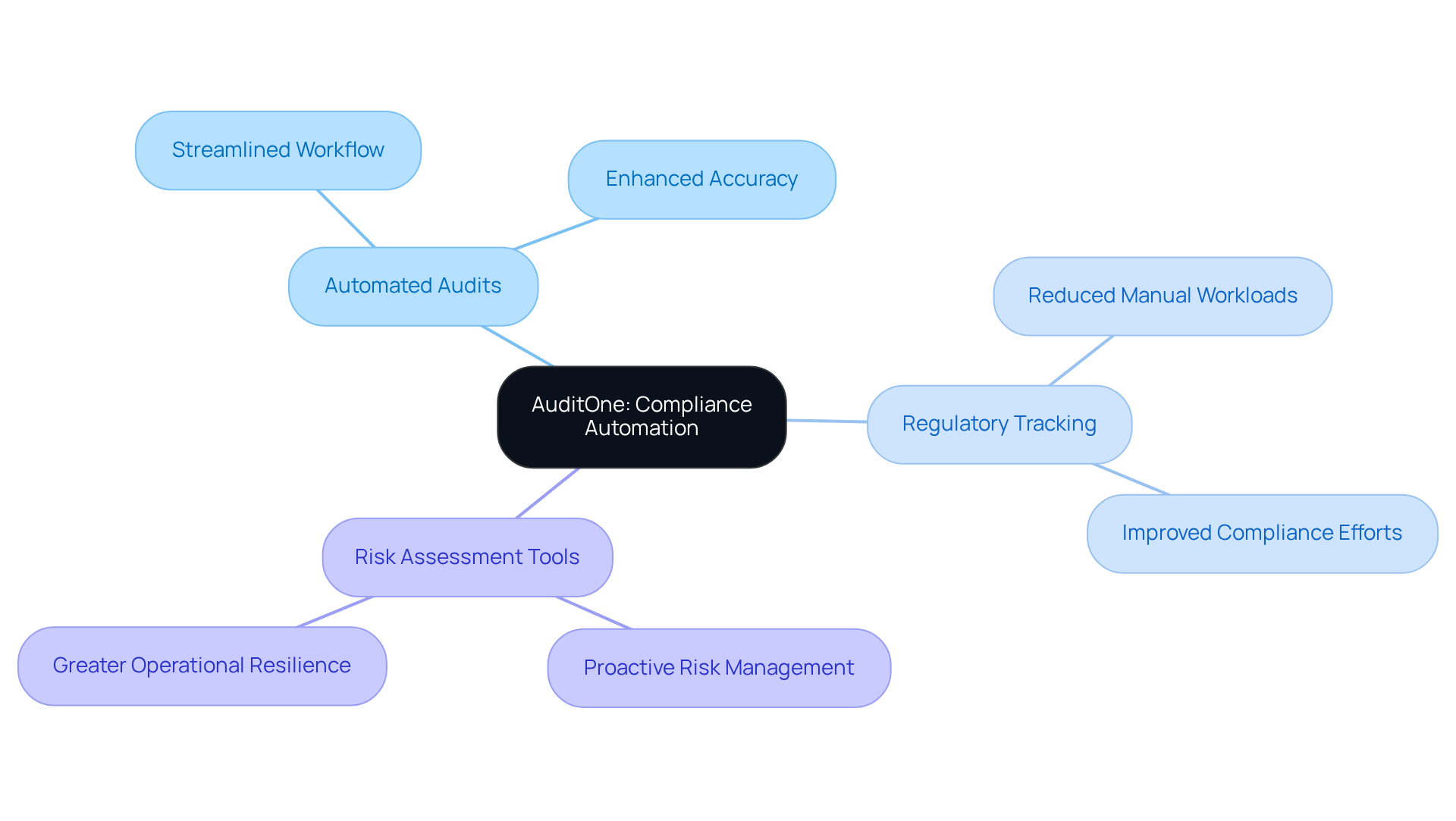 Start at the center with AuditOne's main focus, then explore the branches to see its features and how they benefit healthcare organizations in managing compliance.