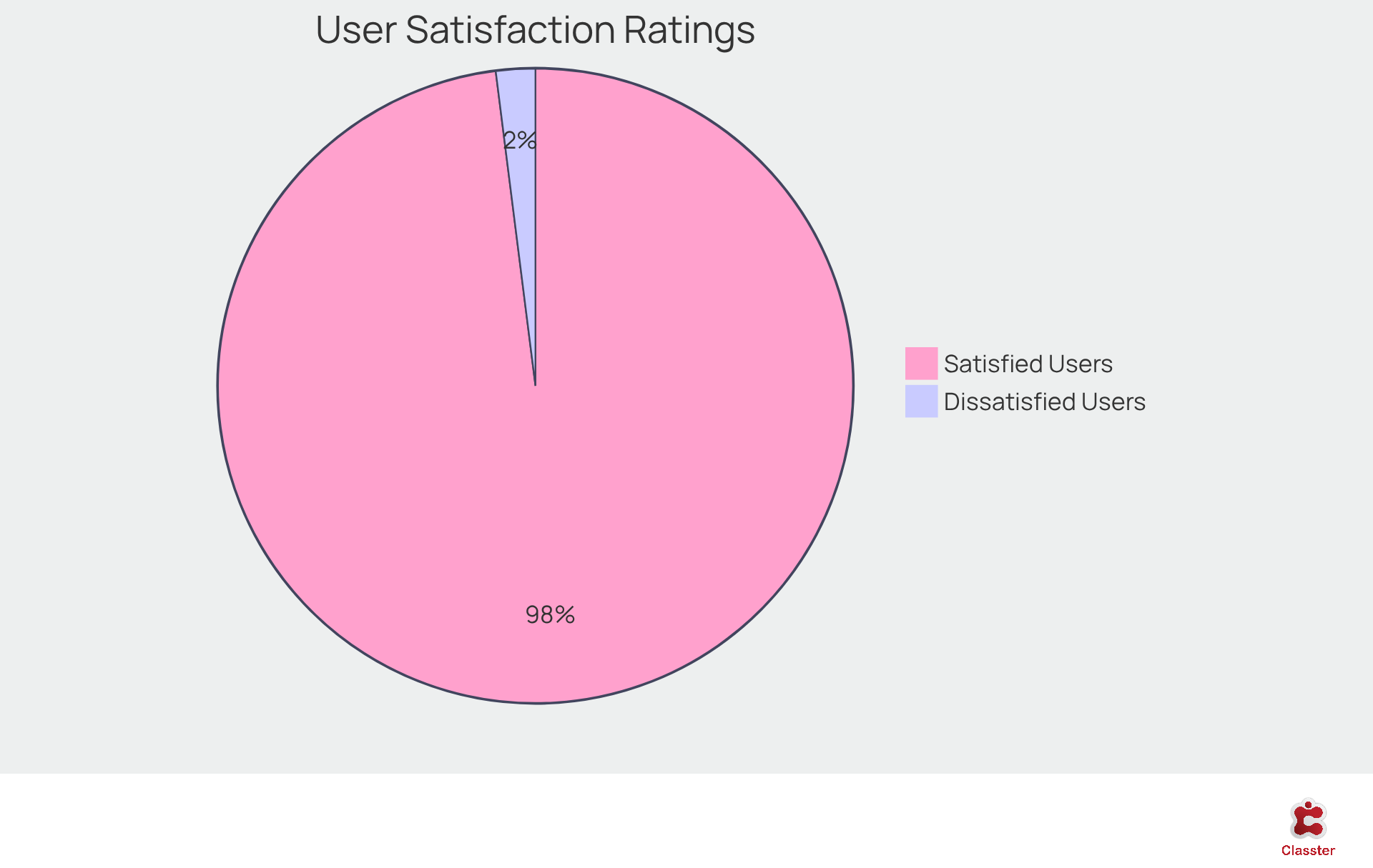 The green slice shows the percentage of users who are satisfied with Classter, while the small gray slice represents those who are not. The testimonials highlight the positive experiences of users, reinforcing the high satisfaction level.