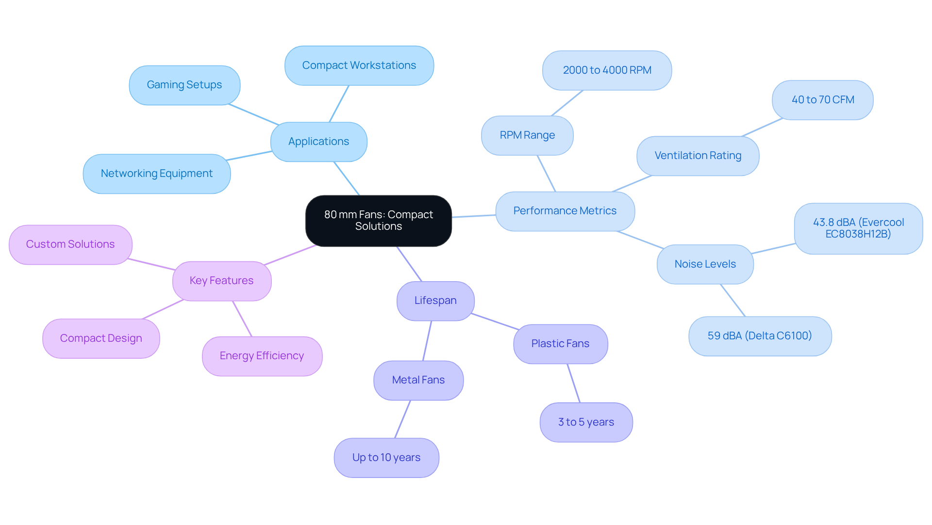 This mindmap illustrates the essential aspects of 80 mm fans. Follow the branches to explore various applications, performance details, and lifespan comparisons. Each branch provides insights into why these fans are vital for compact builds.