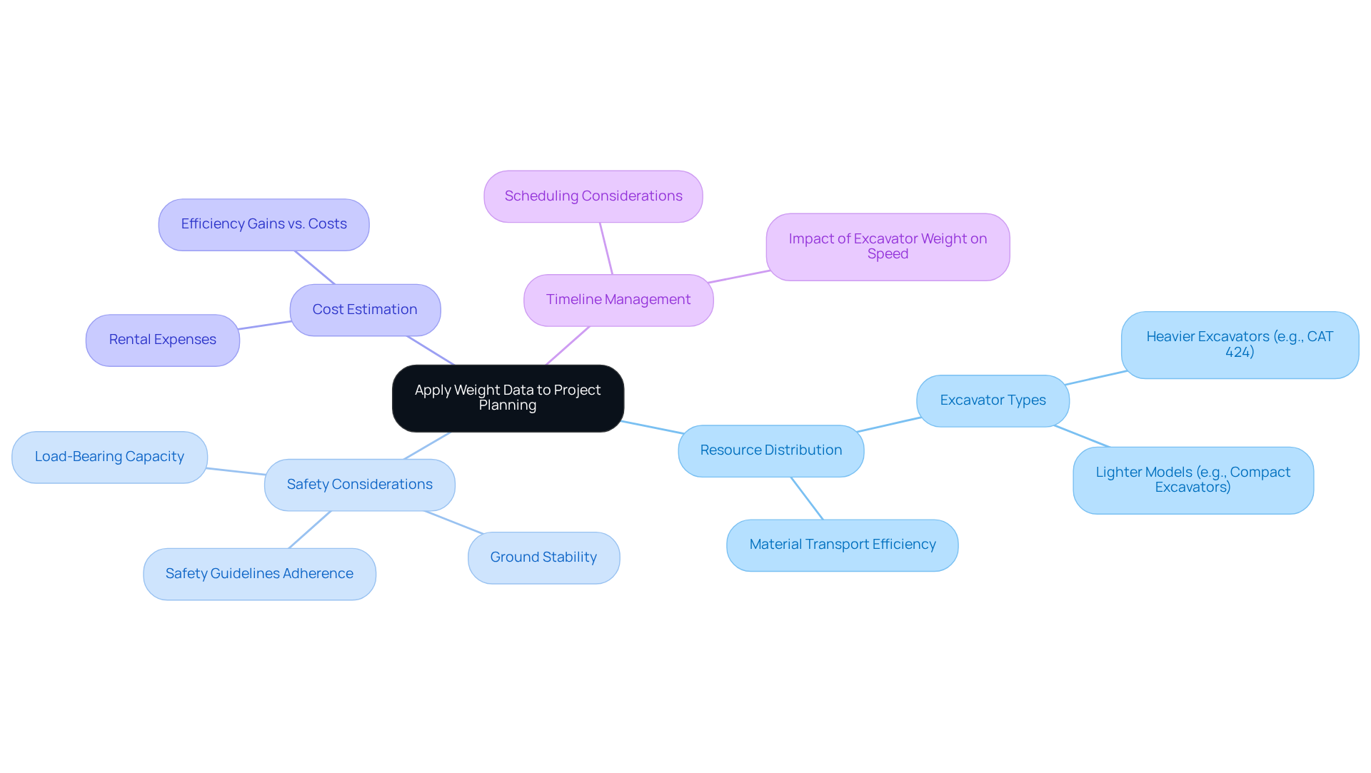 Start at the center with the main topic, then explore each branch to see how weight data influences different aspects of project planning. Each color-coded branch represents a key area, with further details branching out to provide deeper insights.