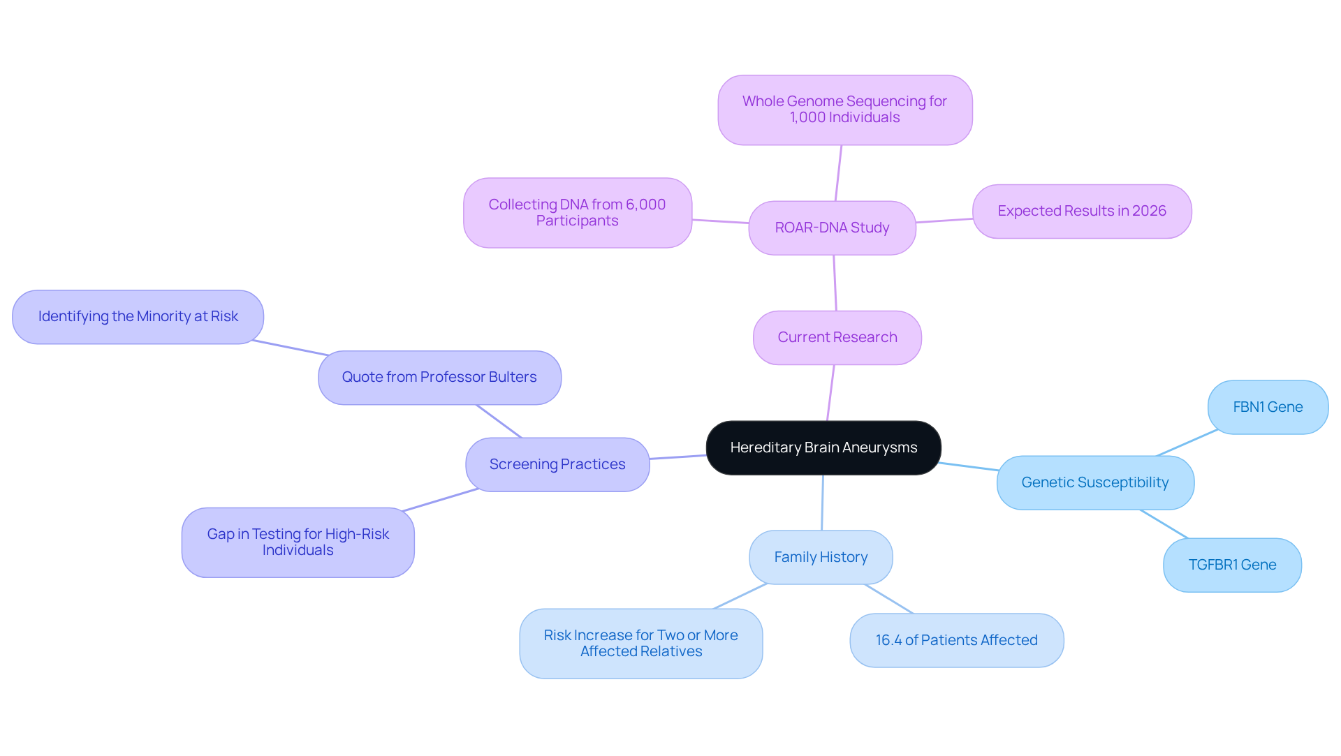 This mindmap illustrates the connections between genetic factors, family history, and screening practices related to brain aneurysms. Each branch represents a key area of understanding, helping you see how they all fit together.