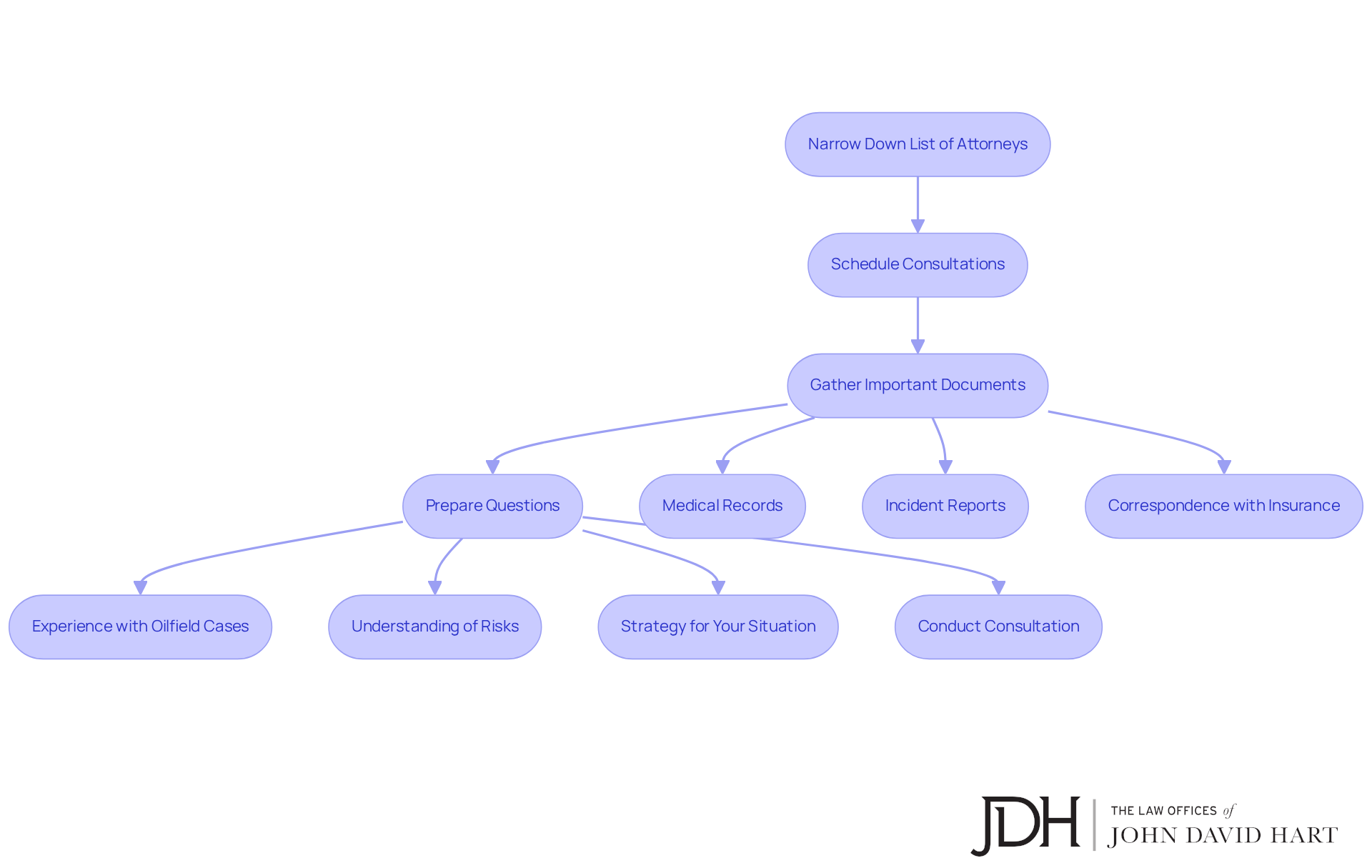 Follow the arrows to see each step in preparing for your attorney consultations. Each box represents an action you should take to ensure you're ready for your meeting.