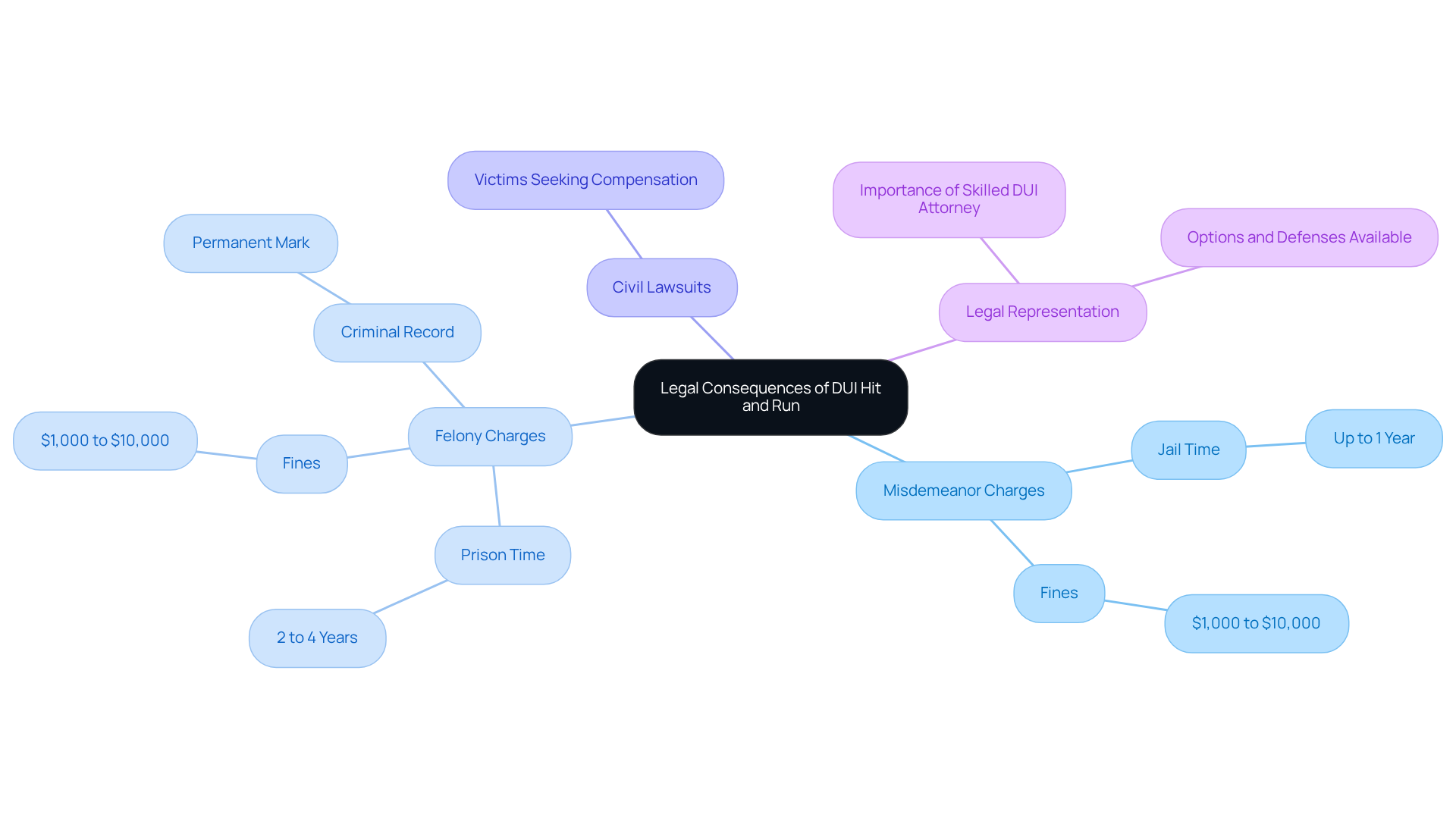 This mindmap shows the legal consequences of DUI hit and run offenses. Start at the center with the main topic, then follow the branches to see the different penalties for misdemeanors and felonies, as well as the importance of legal representation and civil lawsuits. This mindmap shows the legal consequences of DUI hit and run offenses. Start at the center with the main topic, then follow the branches to see the different penalties for misdemeanors and felonies, as well as the importance of legal representation and civil lawsuits.