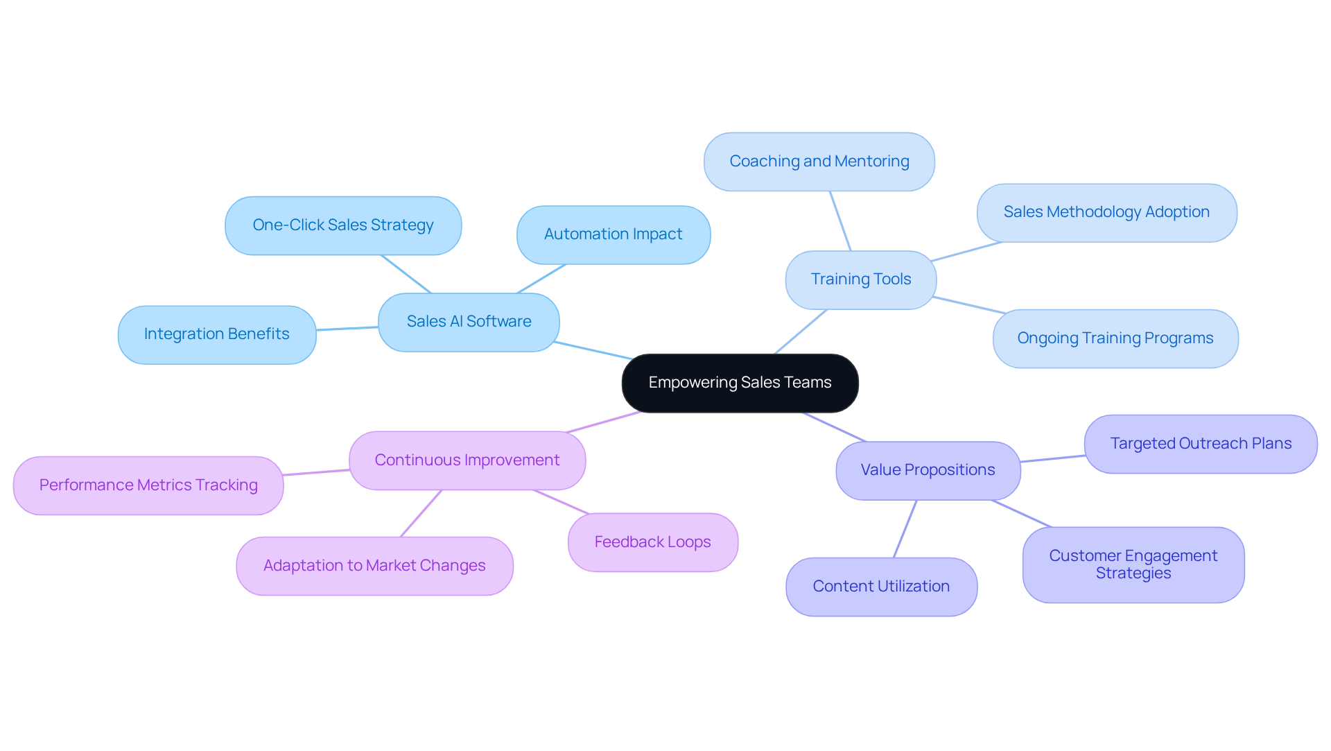 The center represents the main goal of empowering sales teams, while the branches show key strategies and tools that contribute to achieving this goal. Follow the branches to explore how each component plays a role in enhancing sales performance.