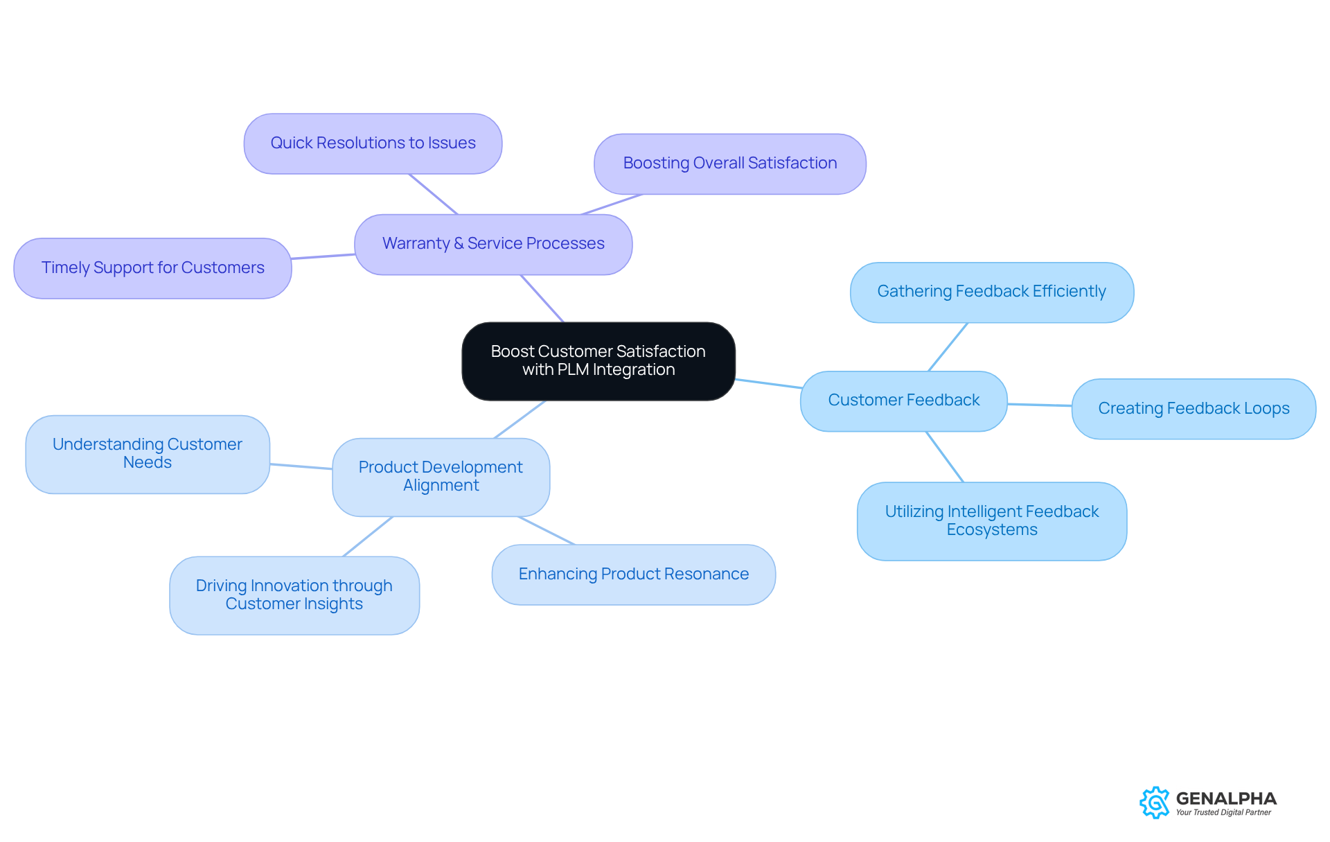 The central node represents the main idea of improving customer satisfaction. Each branch shows a key area of focus, and the sub-branches detail specific actions or benefits related to that area.