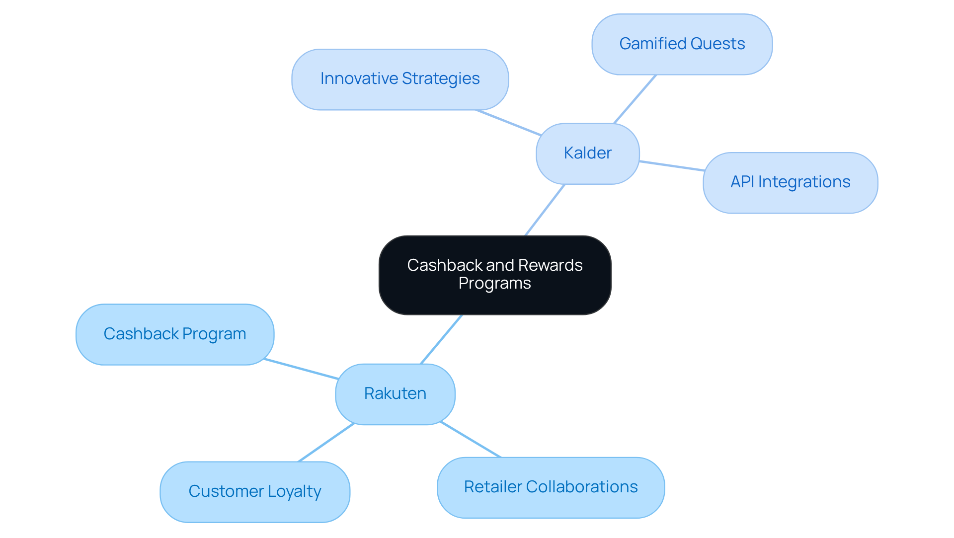 The central node represents the overall theme, while the branches show how each company approaches customer loyalty through different strategies. Follow the branches to explore each company's unique methods. The central node represents the overall theme, while the branches show how each company approaches customer loyalty through different strategies. Follow the branches to explore each company's unique methods.