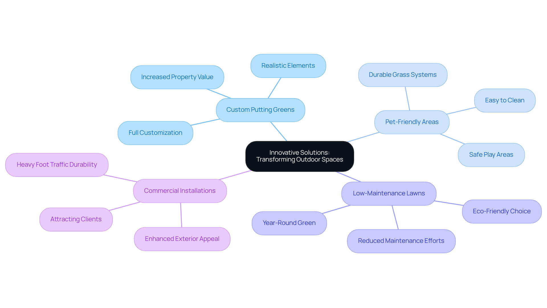 This mindmap starts with the main idea of transforming outdoor spaces and branches out into specific solutions. Each branch represents a different category of artificial landscape ideas, and the sub-branches provide more details about the benefits and features of each solution. This mindmap starts with the main idea of transforming outdoor spaces and branches out into specific solutions. Each branch represents a different category of artificial landscape ideas, and the sub-branches provide more details about the benefits and features of each solution.