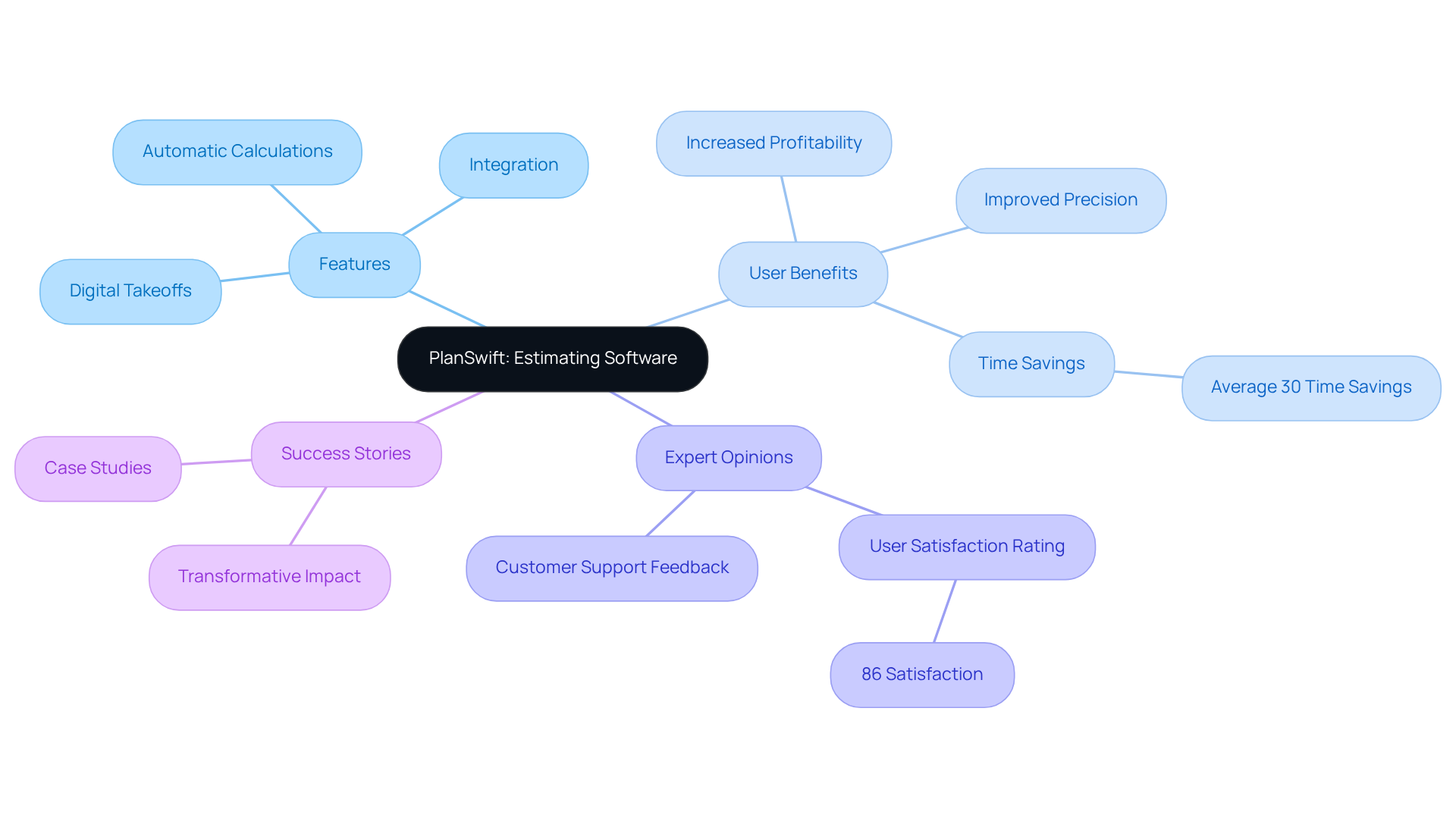 This mindmap illustrates how PlanSwift supports builders in accurate estimation. Start at the center with the software, then explore the branches to see its features, user experiences, and expert insights. This mindmap illustrates how PlanSwift supports builders in accurate estimation. Start at the center with the software, then explore the branches to see its features, user experiences, and expert insights.