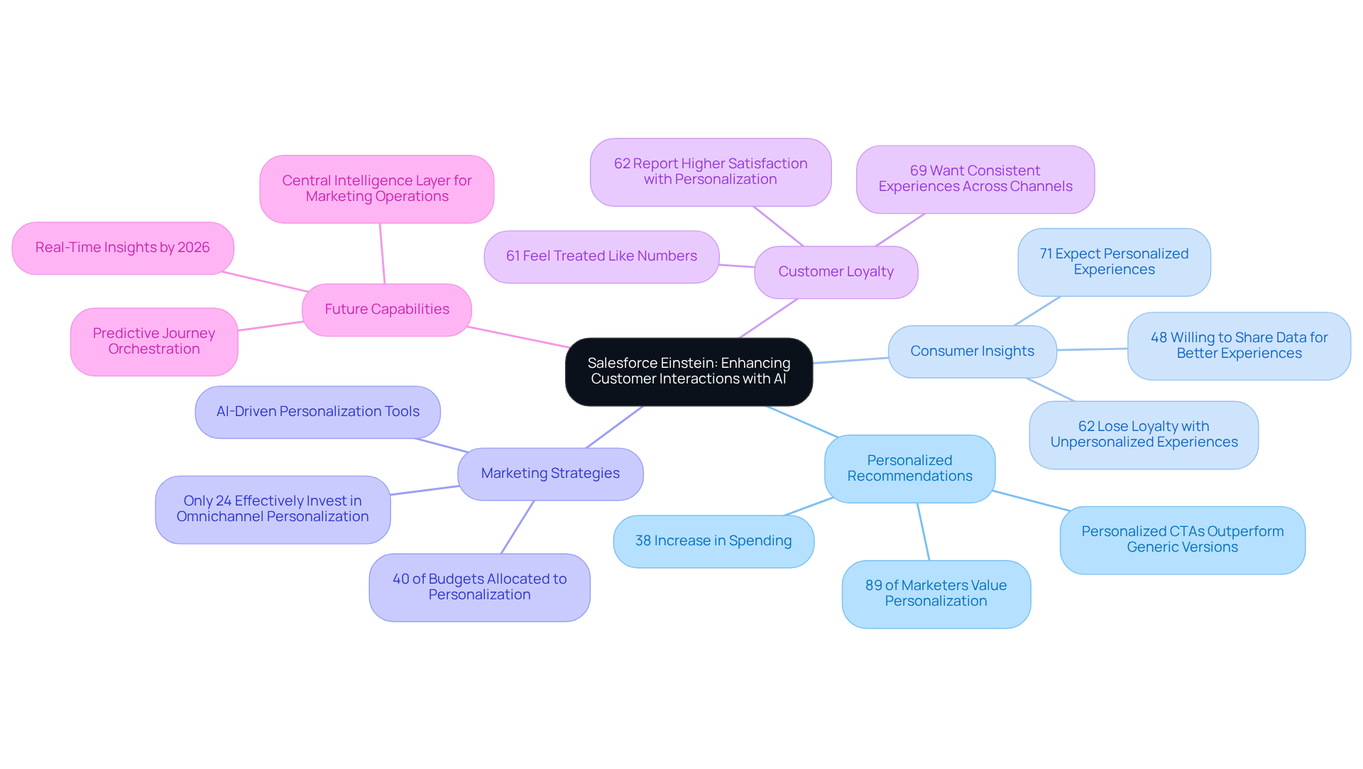 The center represents Salesforce Einstein, with branches showing how it enhances customer interactions through personalization, insights, and future capabilities. Each statistic and feature is connected to illustrate the comprehensive impact of AI on marketing strategies.