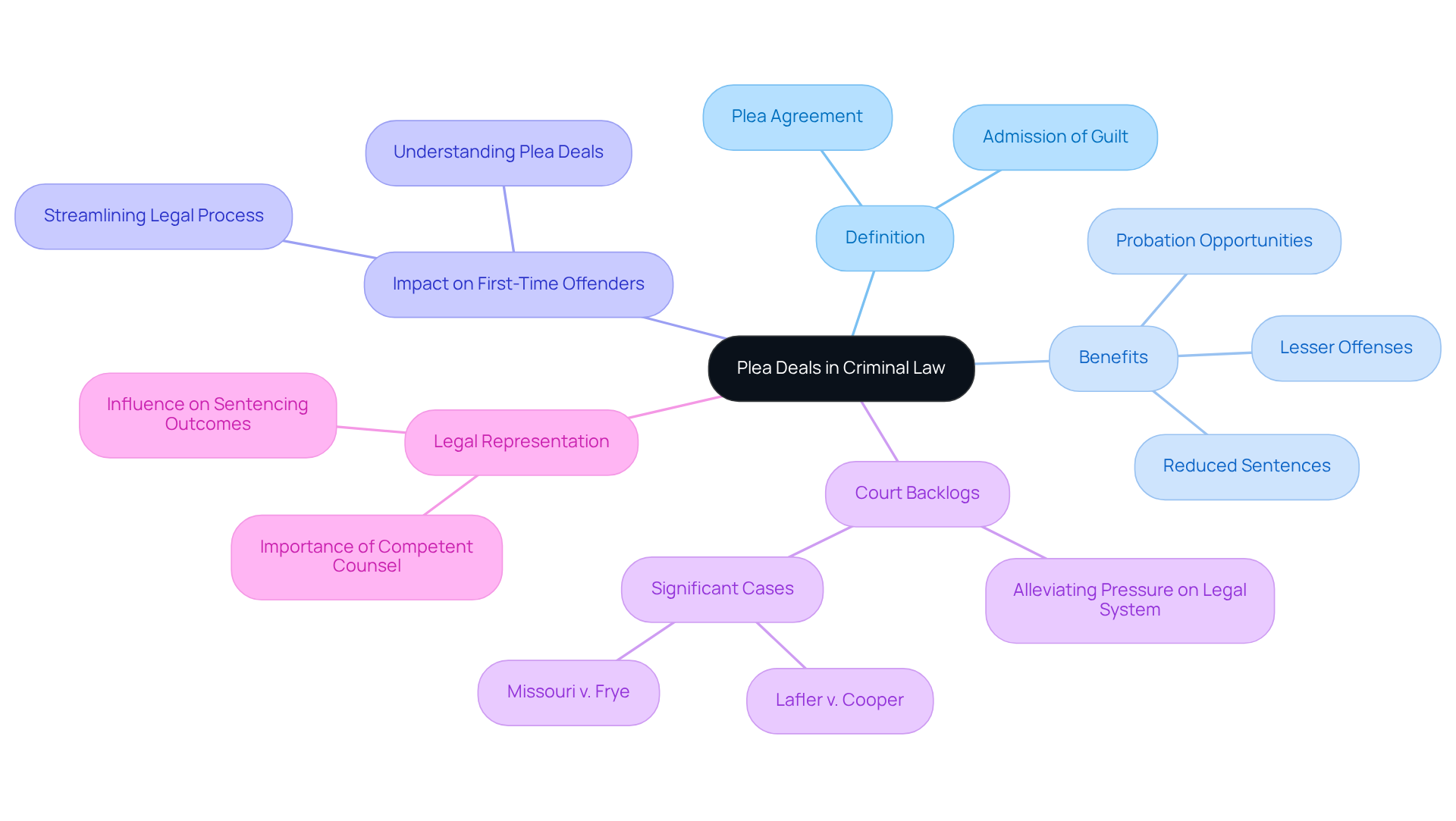 The central node represents plea deals, while the branches show different aspects of how they function and their importance. Each branch helps you see the various benefits and implications of plea agreements in a clear and organized way. The central node represents plea deals, while the branches show different aspects of how they function and their importance. Each branch helps you see the various benefits and implications of plea agreements in a clear and organized way.