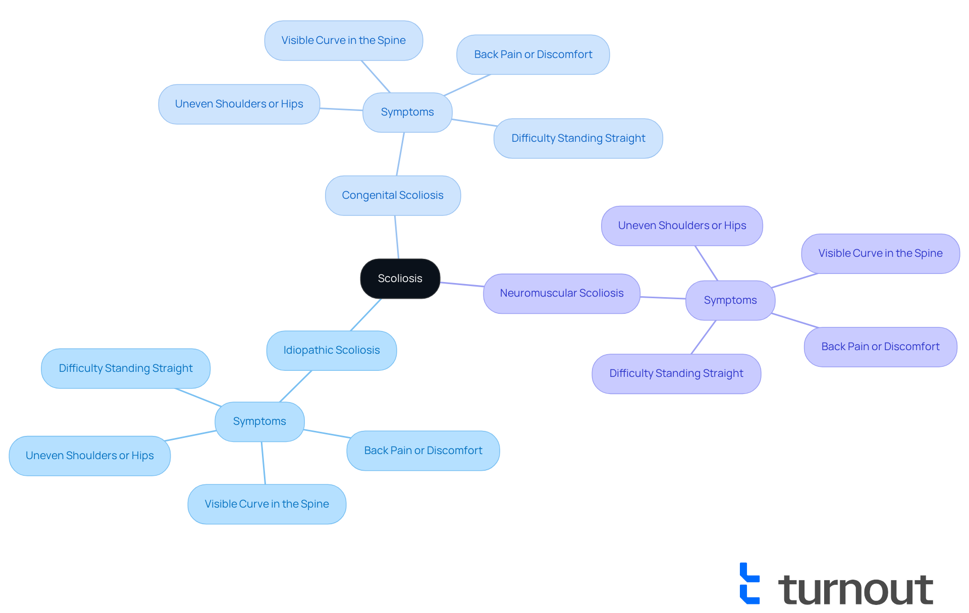 The central node represents scoliosis, with branches showing the different types and their symptoms. Each type has specific symptoms listed underneath it — the colors help distinguish between the types and make the information visually engaging.