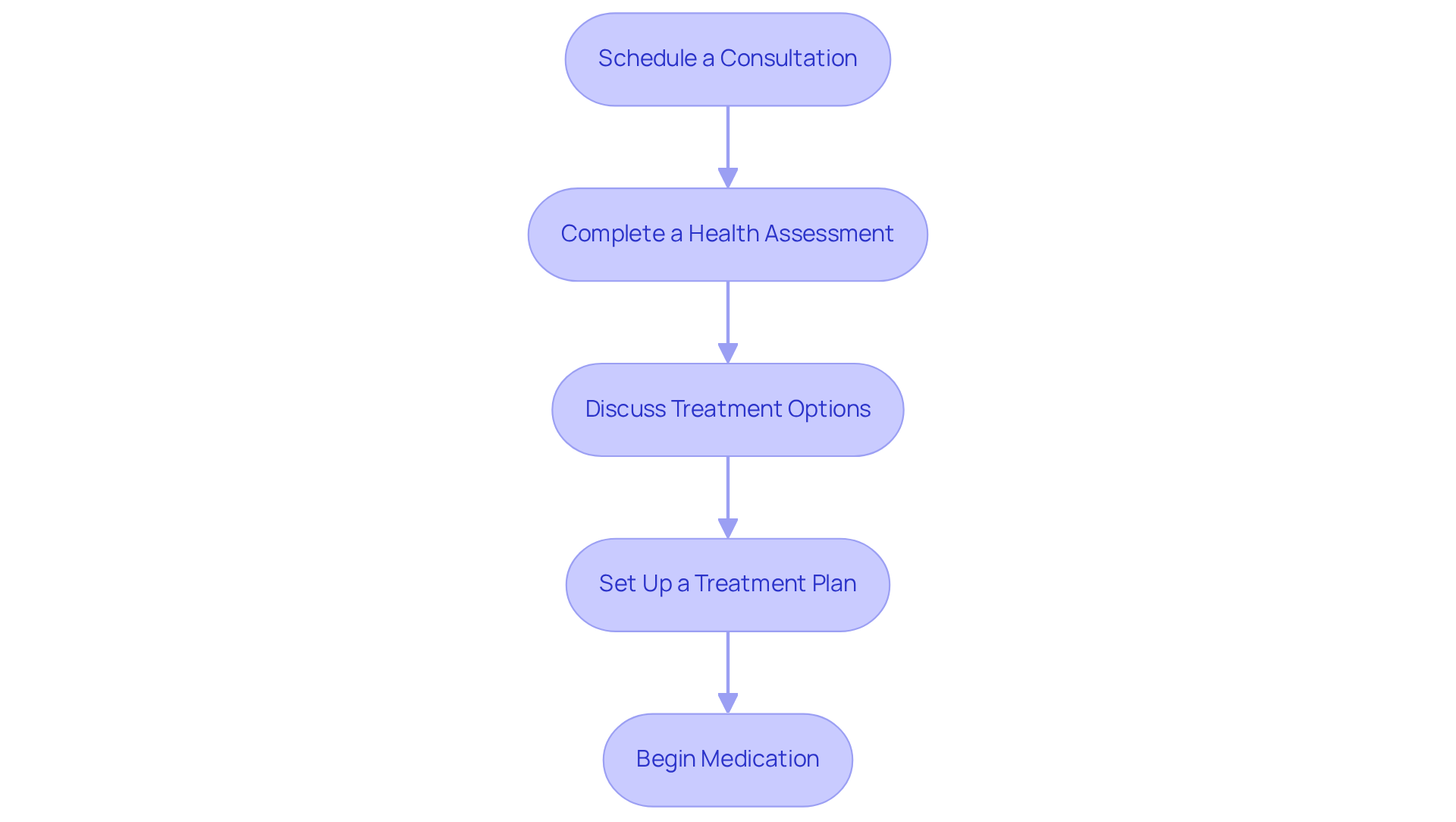 Each box represents a step in your journey. Follow the arrows to see how to move from one step to the next, ensuring you don’t miss any important actions along the way.