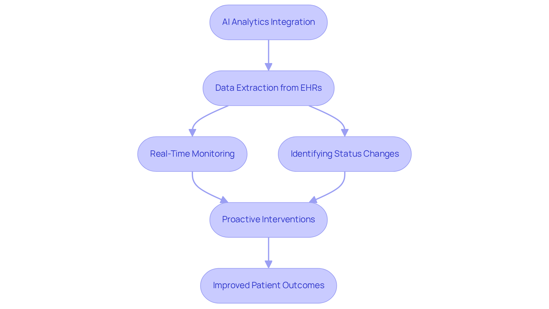This flowchart outlines the steps of using AI analytics in healthcare. Starting with integration, it shows how data is extracted and monitored, leading to proactive interventions and better outcomes for patients.