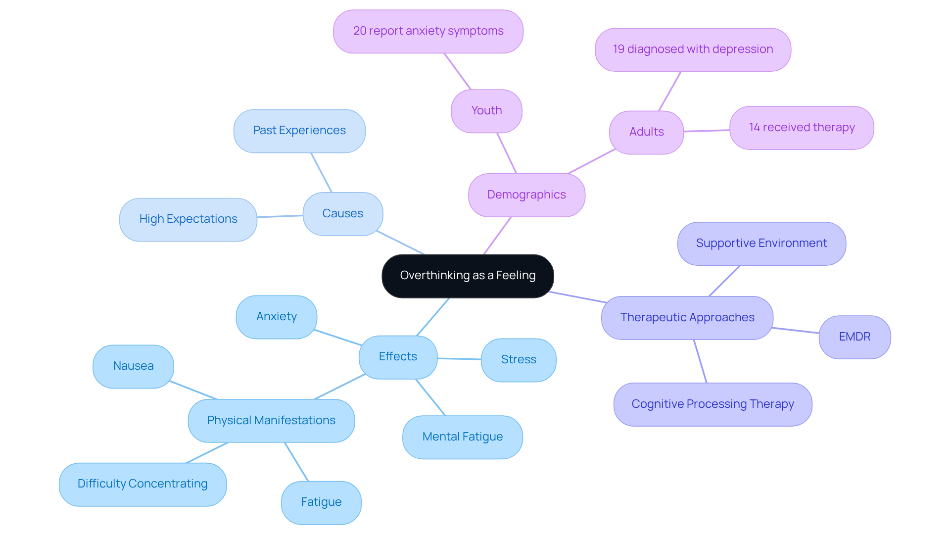 This mindmap helps you visualize how overthinking connects to various feelings and issues. Start at the center with 'Overthinking as a Feeling', then follow the branches to see its effects, causes, and the therapeutic approaches available. Each color-coded branch represents a different aspect, making it easier to understand the complex relationships.