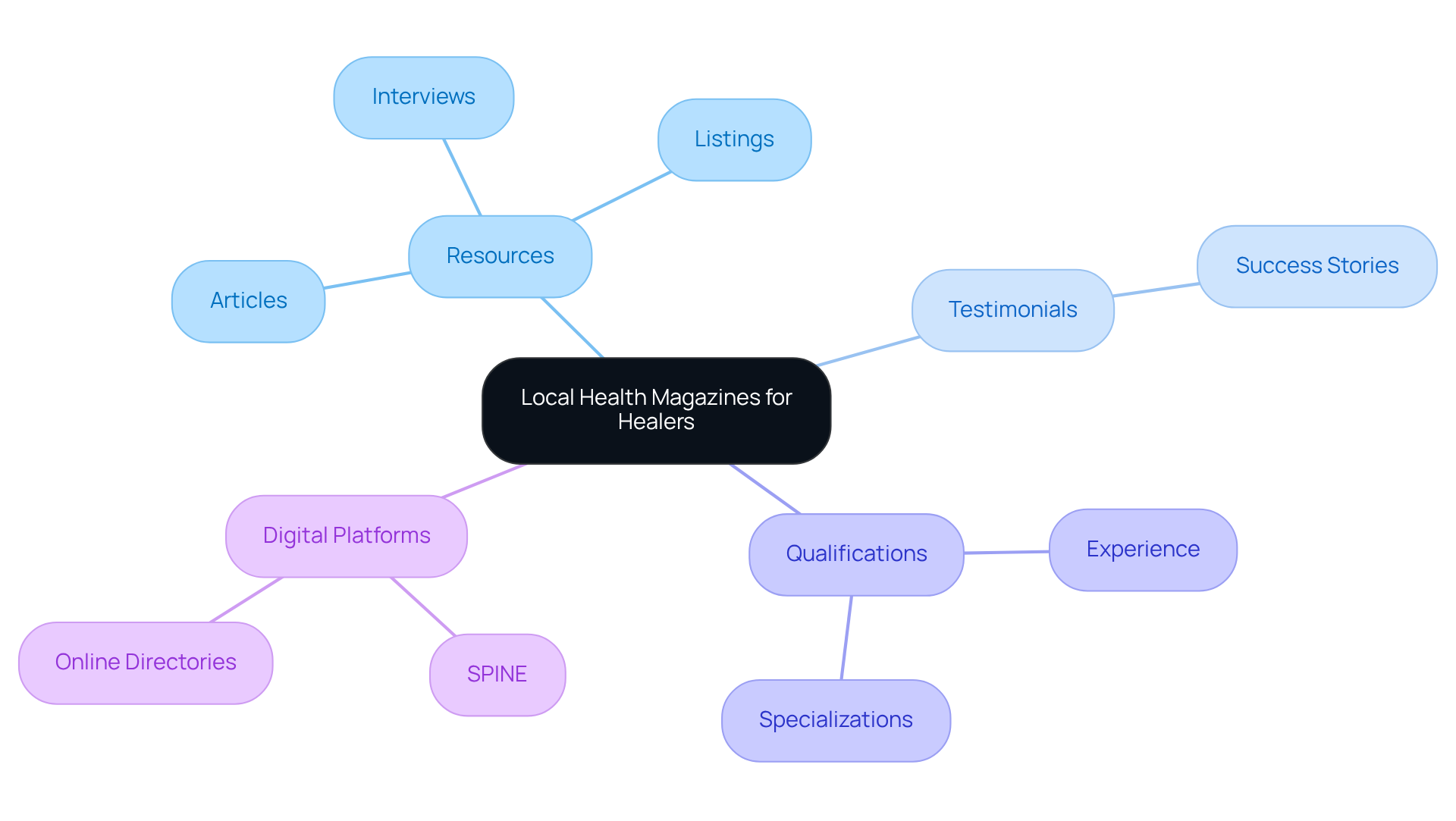 Start at the center with the main topic of local health magazines. Follow the branches to discover how they can help you find holistic specialists, read success stories, and understand what to look for in a healer.