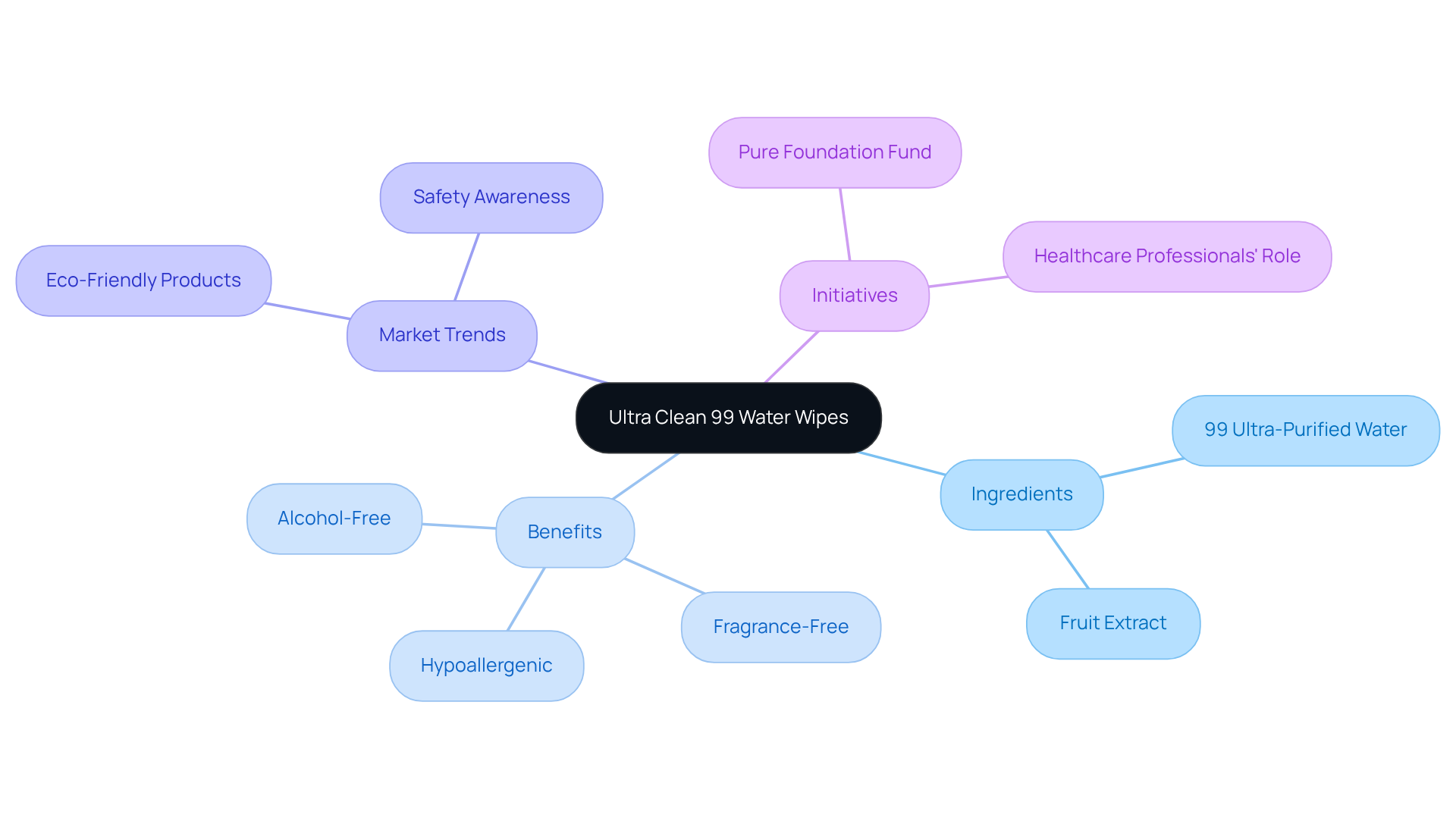 The central node represents the product, while the branches show its key features and benefits. Each color-coded branch helps you easily identify different aspects of the product and its relevance in the market.