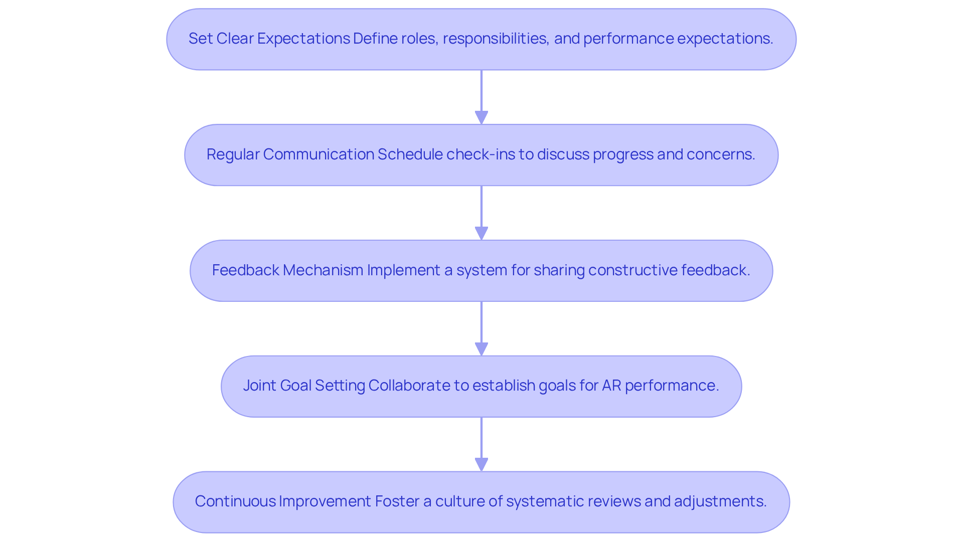 This flowchart outlines the key steps to build a successful partnership with Healthcare Partners Consulting & Billing. Follow the arrows to see how each step leads to the next, ensuring a structured approach to optimizing accounts receivable management. This flowchart outlines the key steps to build a successful partnership with Healthcare Partners Consulting & Billing. Follow the arrows to see how each step leads to the next, ensuring a structured approach to optimizing accounts receivable management.