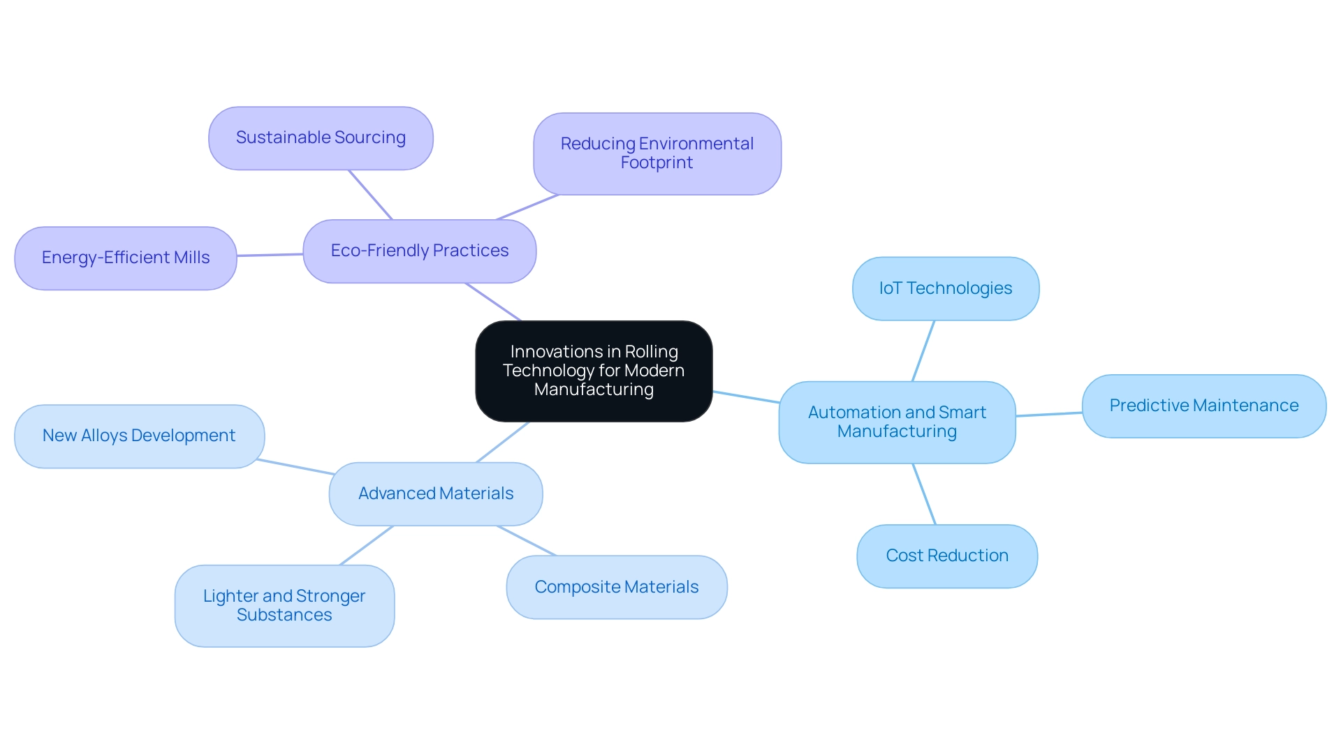 Each branch represents a key innovation in rolling technology, with sub-branches detailing specific aspects or examples related to that innovation.