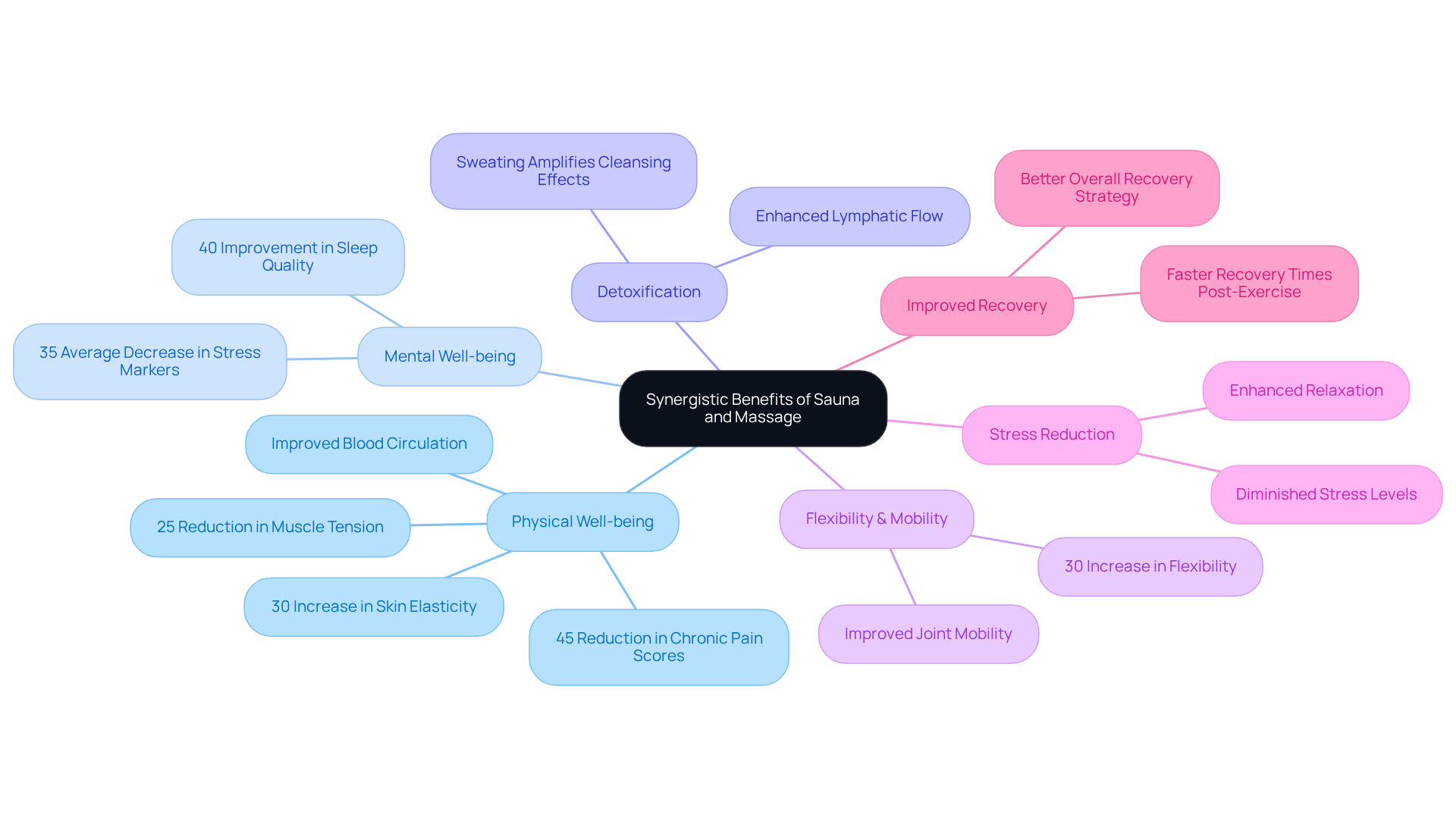 The central idea shows the combined benefits of sauna and massage, while the branches detail specific advantages. The more extensive the branch, the more significant the benefit — easy to follow for anyone looking to understand how these therapies work together.