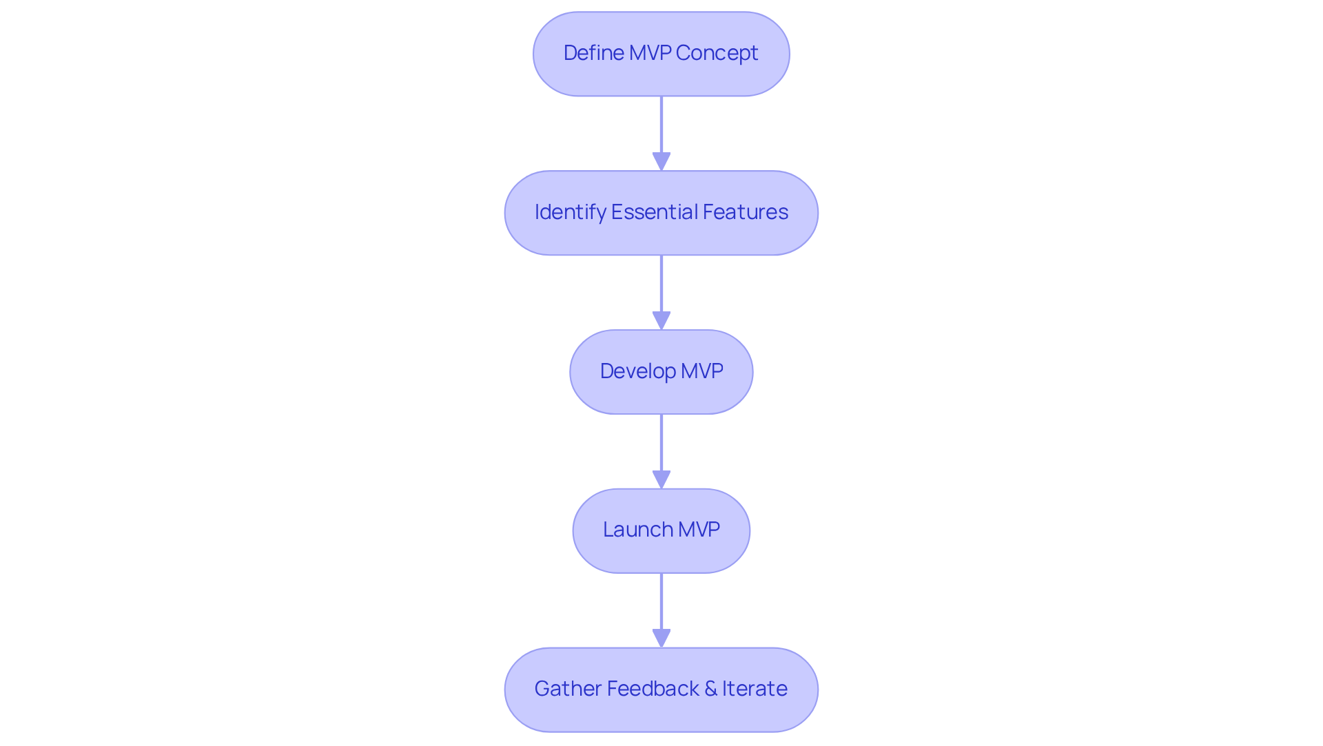 Each box represents a key stage in creating a Minimum Viable Product. Follow the arrows to see how the process flows from defining the MVP to launching it and gathering feedback for improvements.